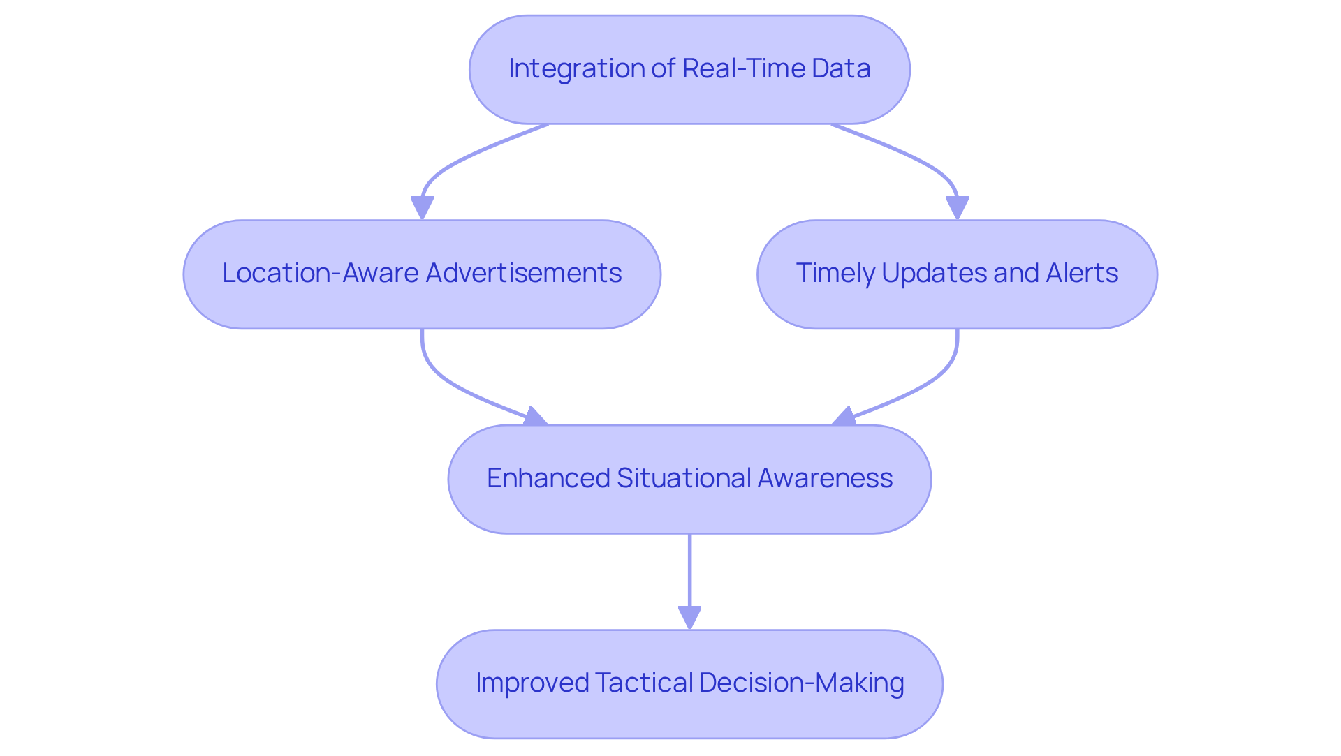 Each box represents a step in the process of using real-time data for tactical operations. Follow the arrows to see how integrating this data leads to better decision-making and situational awareness.