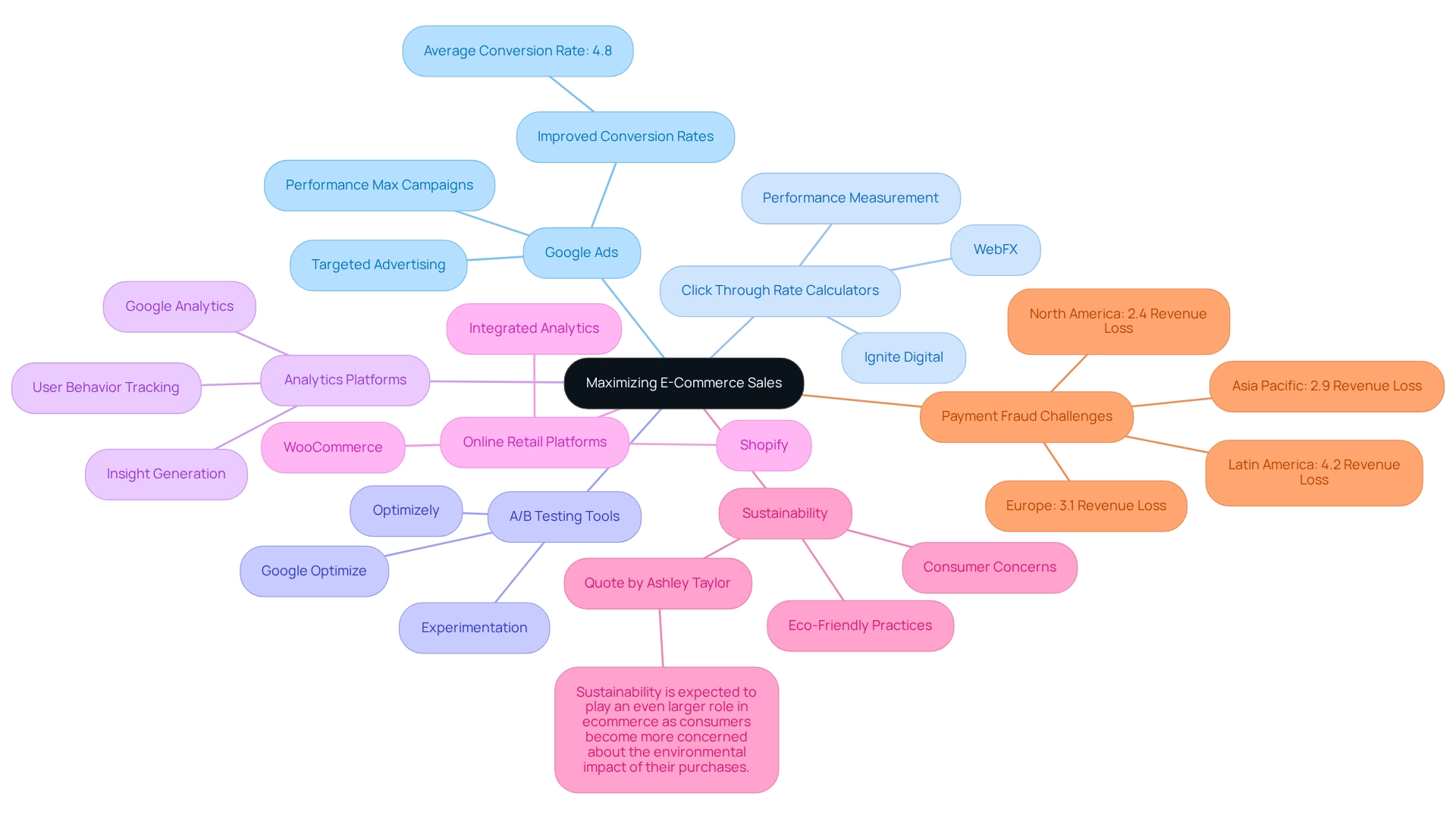At the center, you'll find the main goal of boosting e-commerce sales. Each branch leads to different tools that can help achieve this goal. Explore each tool to understand how it contributes to overall sales success.