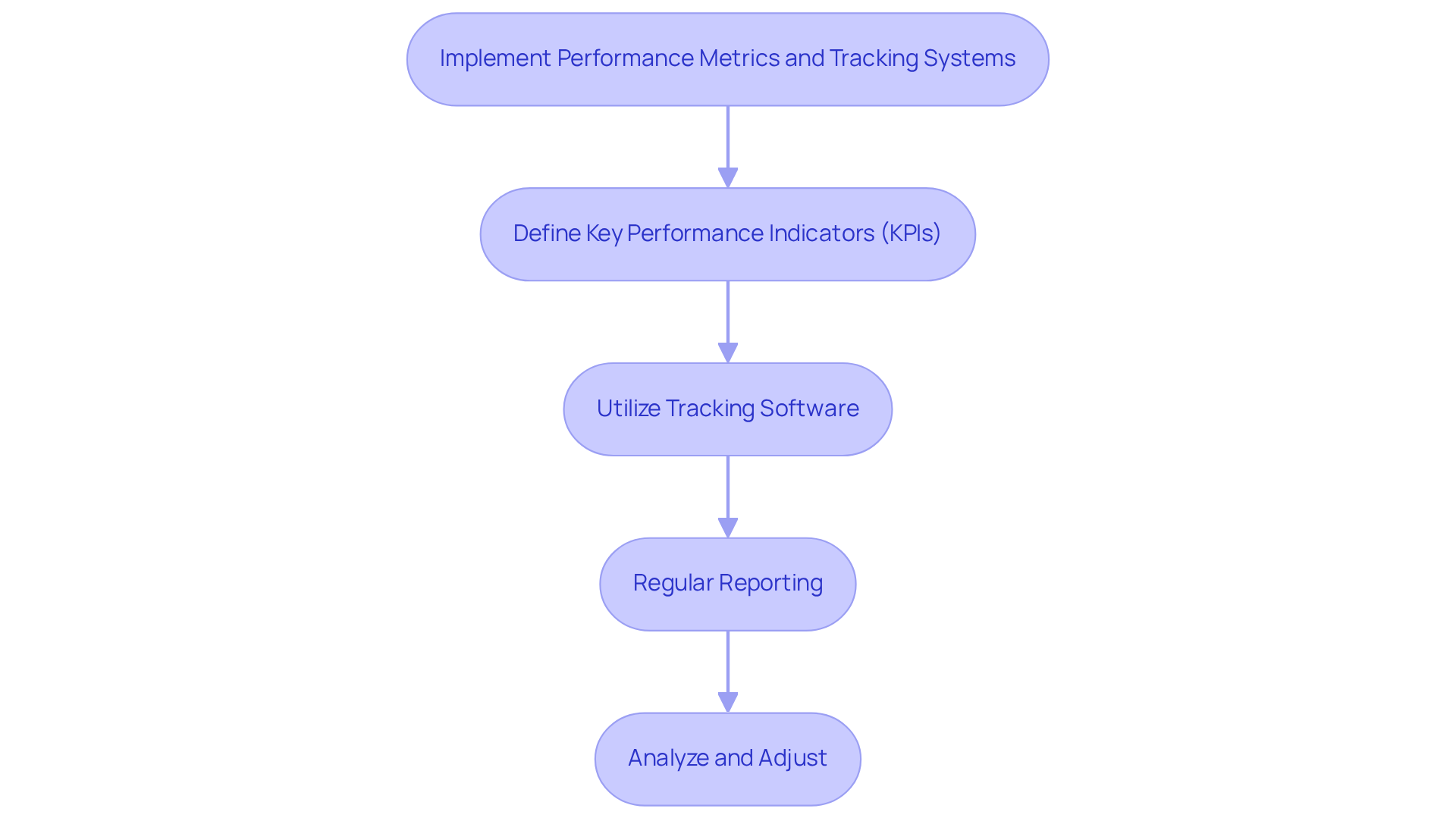 This flowchart guides you through the process of enhancing your affiliate program. Each box represents a key step: start with defining your KPIs, then move on to selecting tracking software, establish regular reporting, and finally, analyze the data to make adjustments. Follow the arrows to see how each step leads to the next!