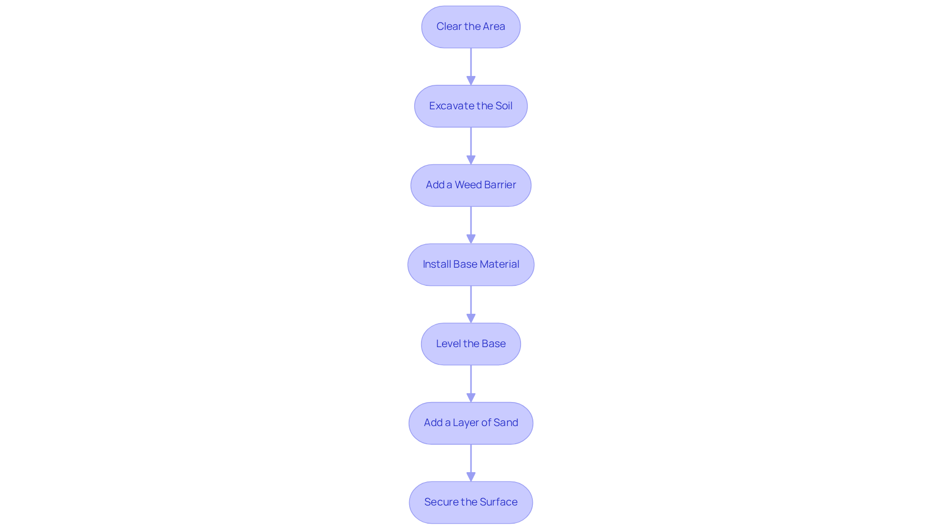 Follow the arrows to see how to prepare your area for artificial turf. Each box shows a step you need to take, from clearing the area to securing the surface. The flowchart helps you understand the order of tasks for a successful installation.