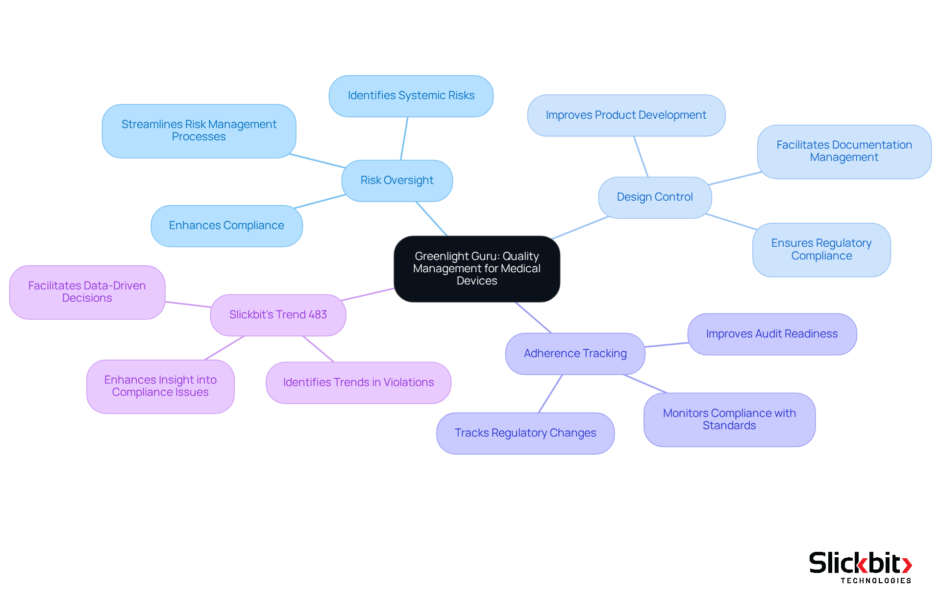 This mindmap starts with Greenlight Guru at the center, branching out to show key features and additional tools that enhance quality management. Each branch represents an important aspect of the software and how it supports medical device firms.