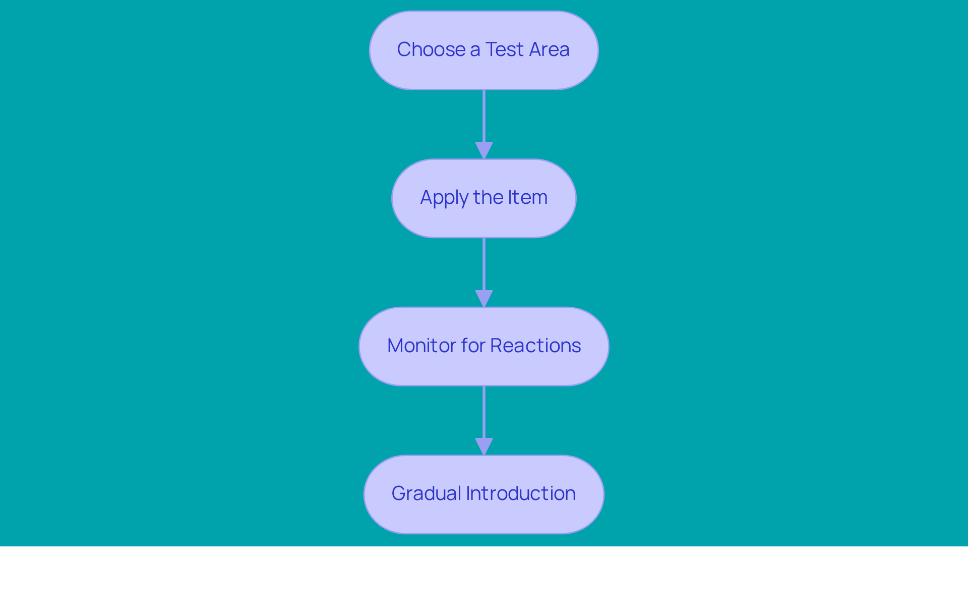 Follow the boxes from top to bottom to see how to safely test new skincare products. Each step is important for keeping your skin healthy and happy!