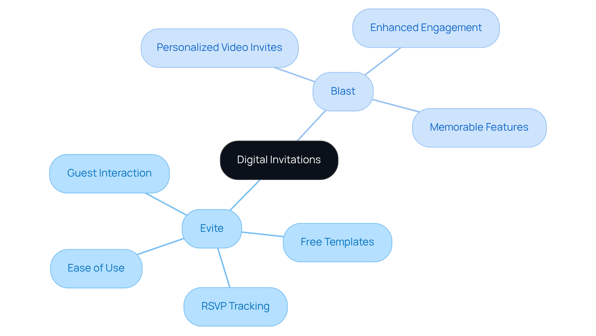 The center represents the broad topic of digital invitations, with branches showing different platforms and their unique features. This layout helps you see how Evite and Blast compare and what trends are emerging in the world of party invitations.