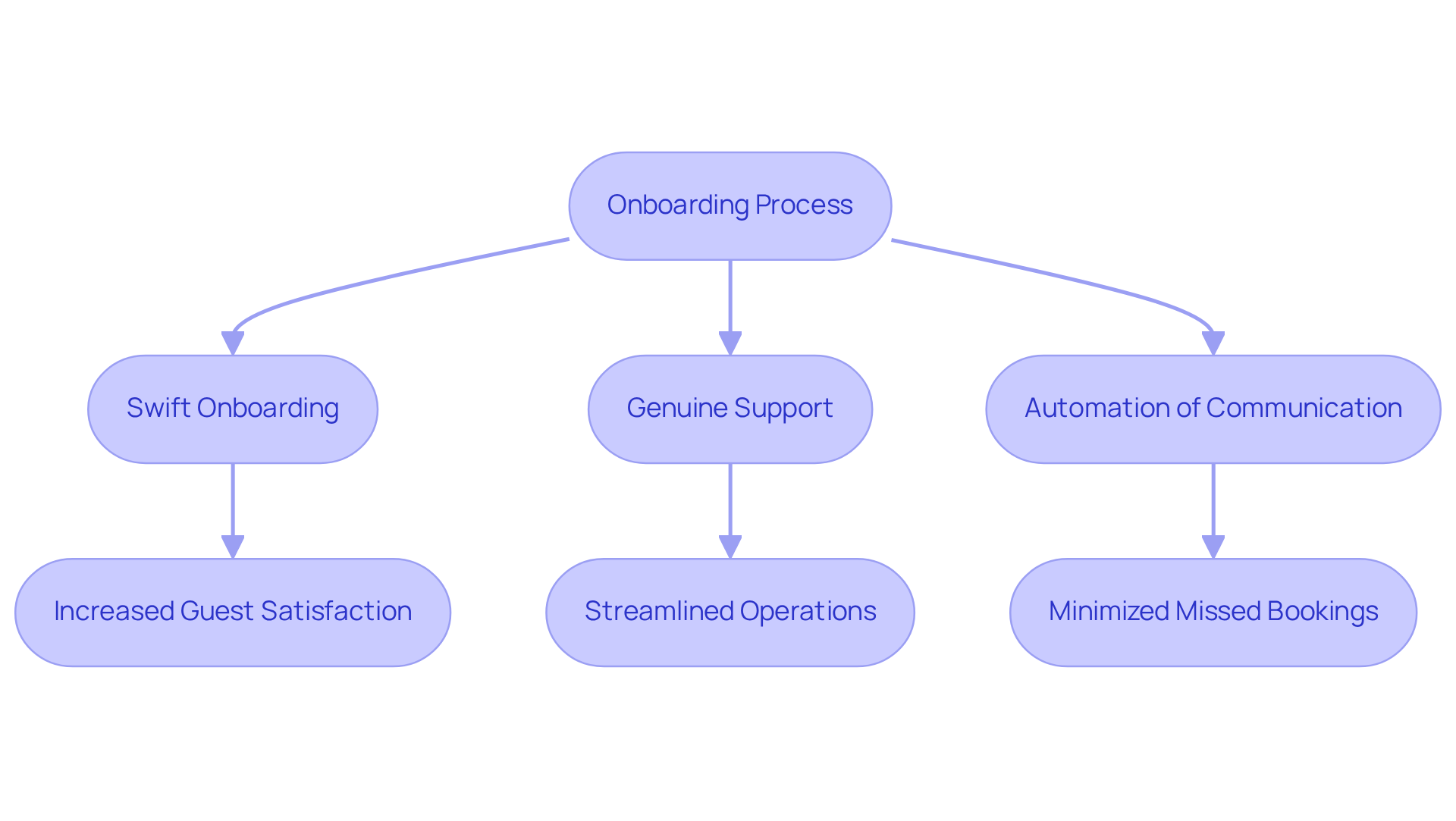 Follow the flow from onboarding to see how each step leads to better guest experiences and smoother operations. The green boxes represent the positive outcomes of using Hostie. Follow the flow from onboarding to see how each step leads to better guest experiences and smoother operations. The green boxes represent the positive outcomes of using Hostie.