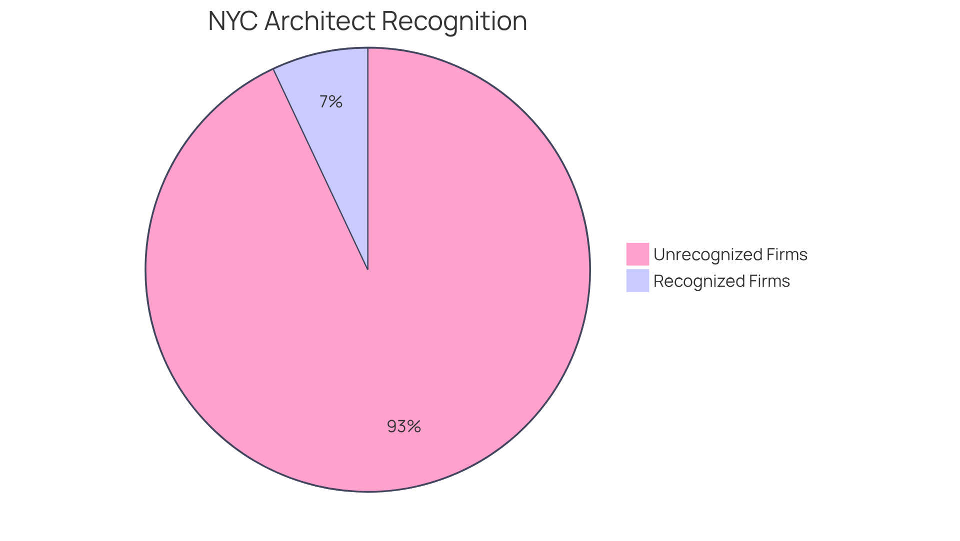 This chart shows the percentage of residential companies in New York that are recognized for design excellence and customer satisfaction. The green slice represents the small group that stands out, while the red slice shows the larger group that hasn't achieved this recognition.