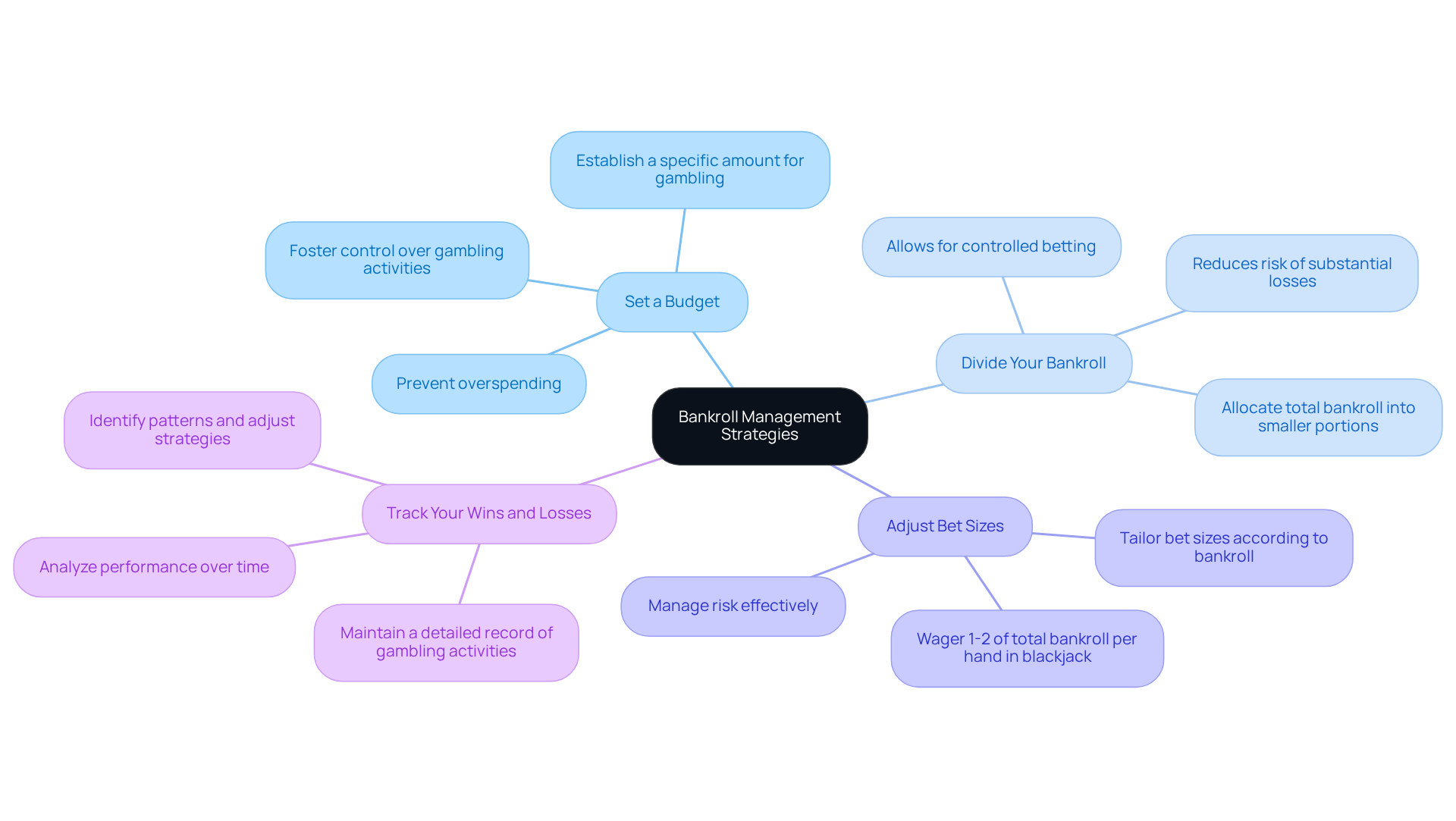 Start at the center with the main topic of bankroll management, then follow the branches to explore each strategy. Each color represents a different strategy, making it easy to differentiate and understand how they contribute to responsible gambling.