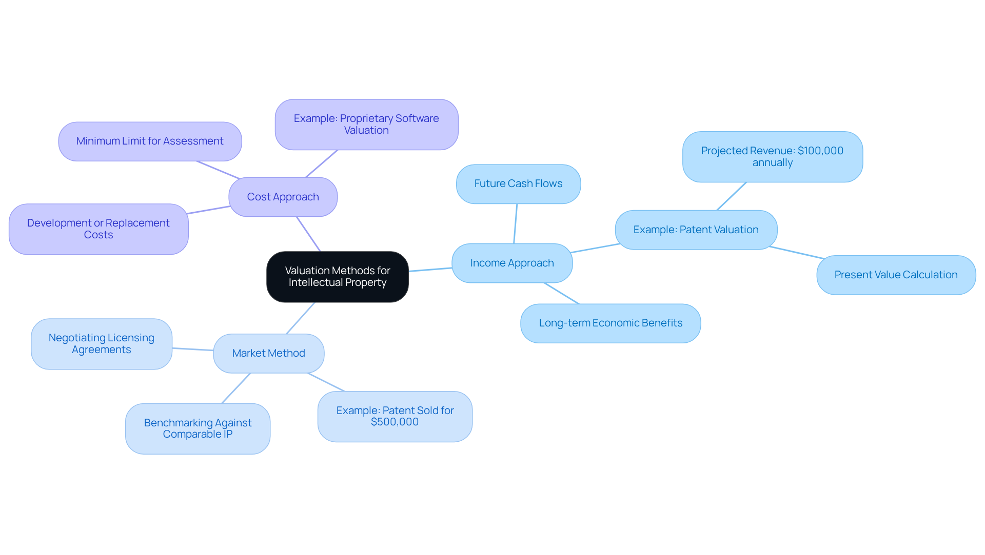 This mindmap starts with the main topic of IP valuation methods at the center. Each branch represents a different method, and the sub-branches provide details and examples. Follow the branches to explore how each method works and what makes it unique.
