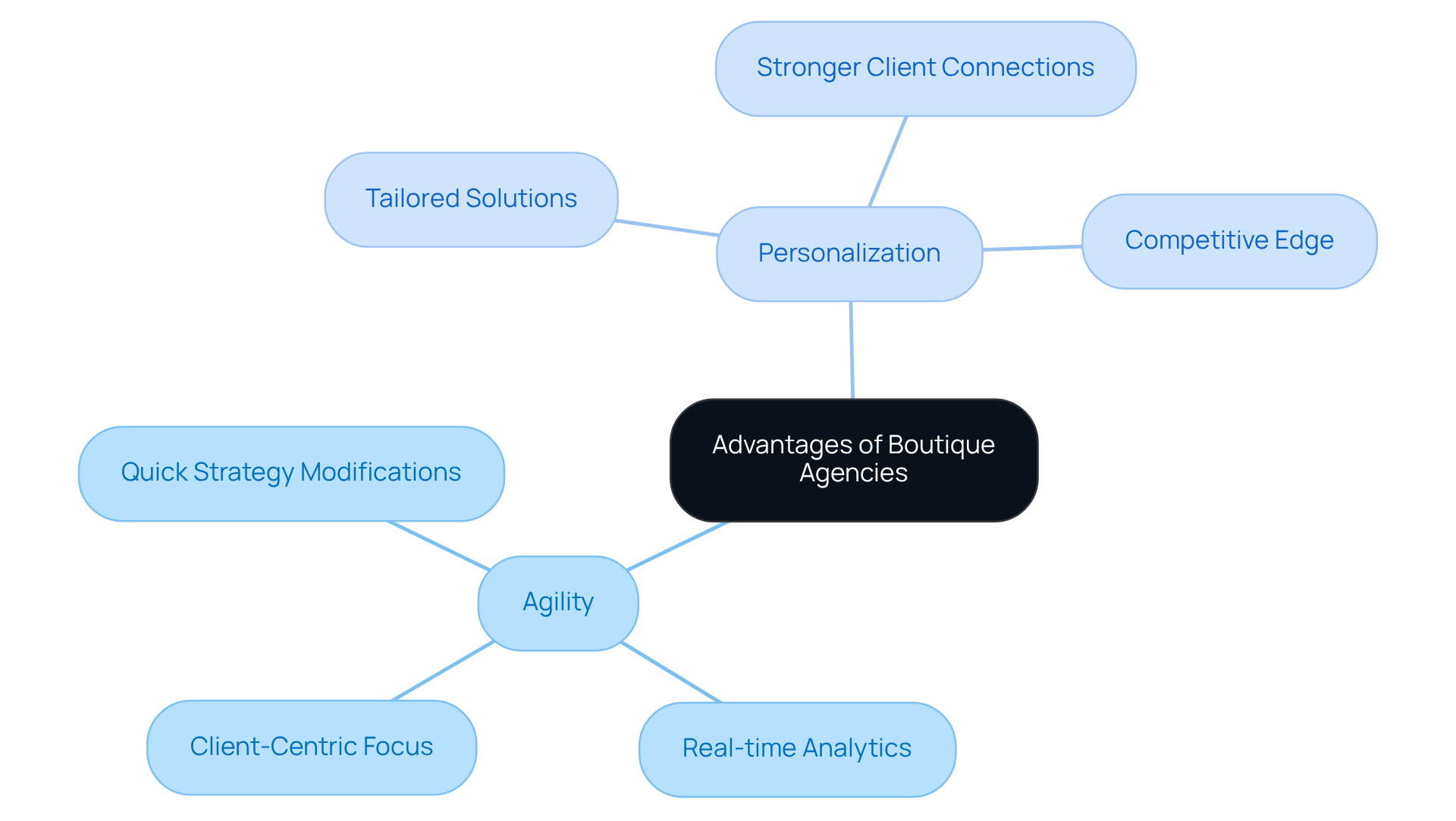 This mindmap illustrates the main advantages of boutique agencies, showing how agility and personalization are interconnected. Each branch represents a key point, and the sub-branches provide more detail on how these advantages manifest in practice. This mindmap illustrates the main advantages of boutique agencies, showing how agility and personalization are interconnected. Each branch represents a key point, and the sub-branches provide more detail on how these advantages manifest in practice.