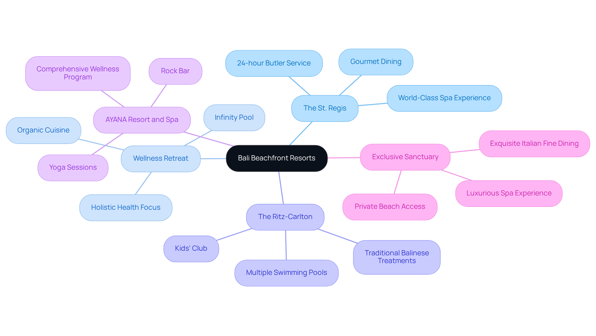 Compare 5 Bali Beachfront Resorts: Luxury Features & Suitability