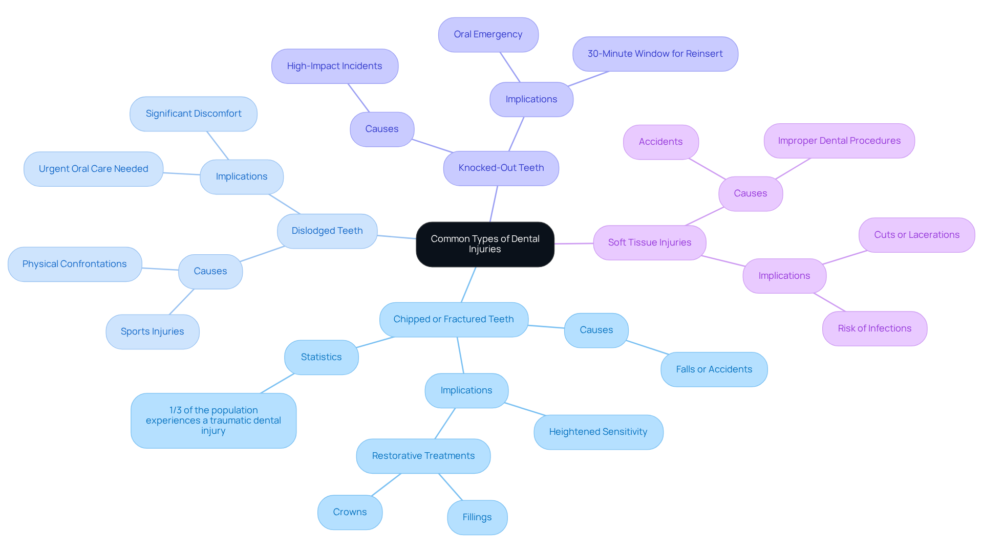 The central node represents dental injuries, and each branch shows a specific type of injury. The sub-branches provide additional details about causes and effects, helping you understand the context and importance of each injury.