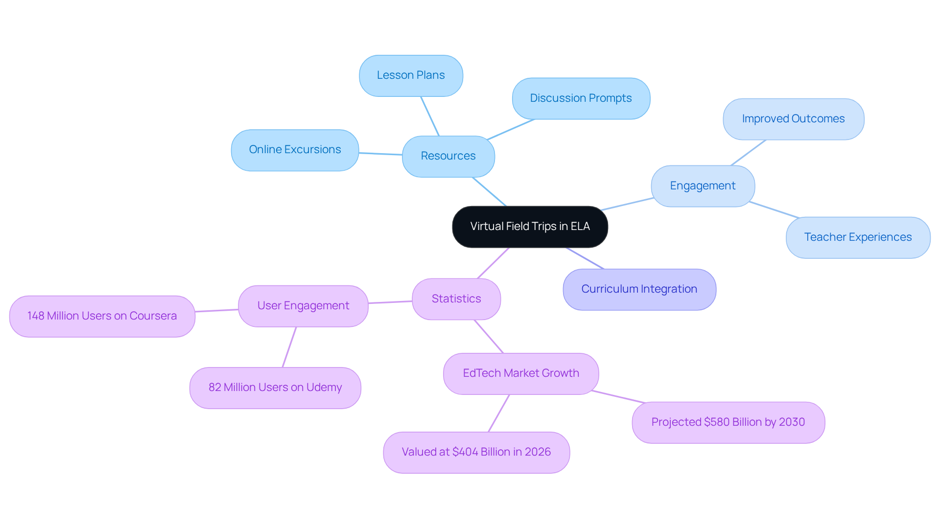 This mindmap illustrates how virtual field trips can enhance Language Arts education. Start at the center with the main idea, then explore the branches to see the resources available, how they engage students, and their integration into the curriculum.