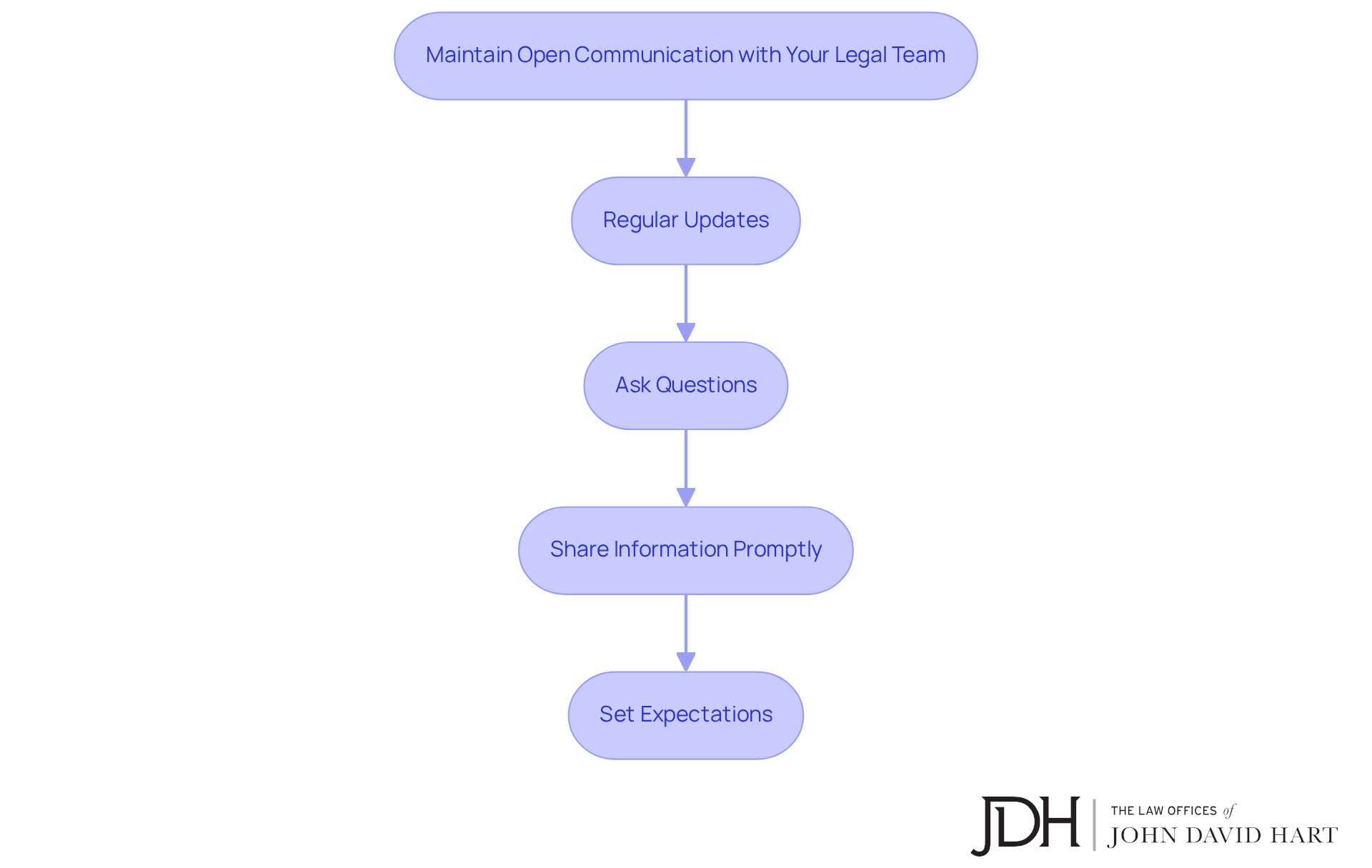Each box represents a key practice for communicating with your attorney. Follow the arrows to see how these steps work together to enhance your legal experience. Each box represents a key practice for communicating with your attorney. Follow the arrows to see how these steps work together to enhance your legal experience.