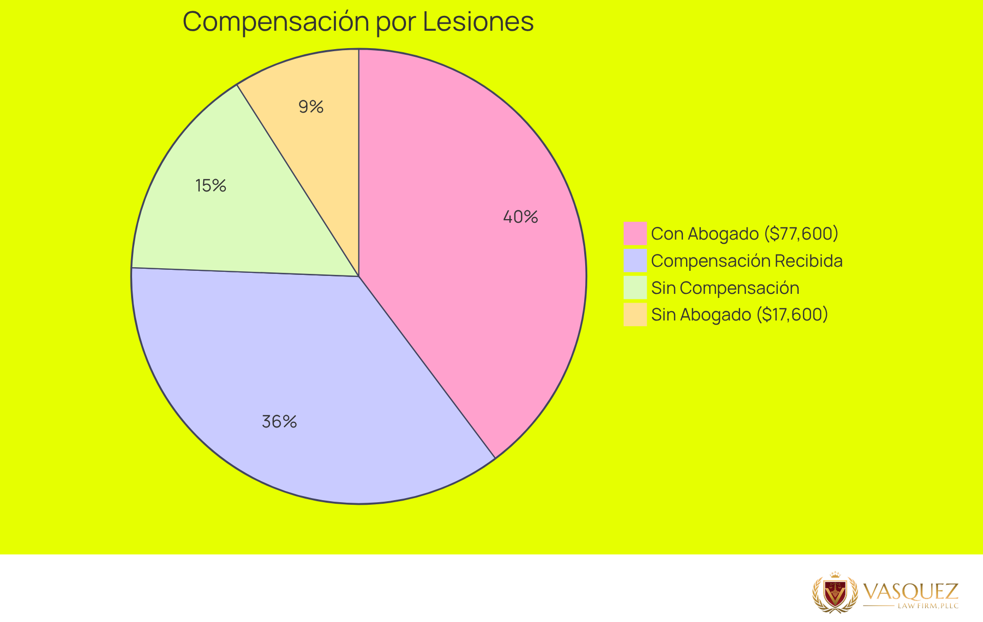 Este gráfico muestra cómo se distribuyen las compensaciones entre quienes tienen un abogado y quienes no. Las secciones más grandes indican que la mayoría de los demandantes reciben compensación, mientras que las secciones más pequeñas muestran las diferencias en los montos promedio de compensación.