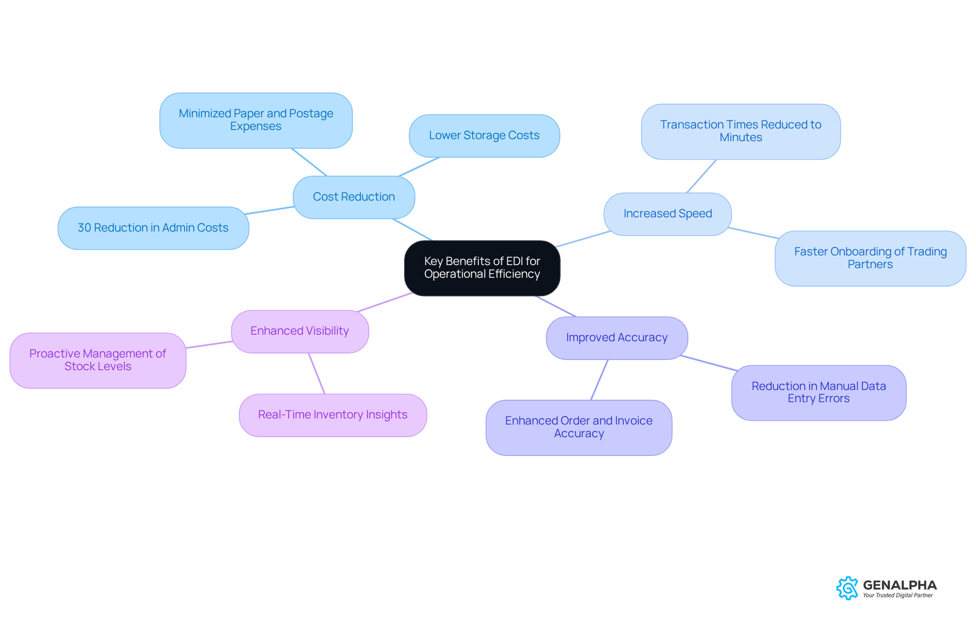 This mindmap shows the main benefits of using EDI in manufacturing. Each branch represents a specific advantage, and the sub-points provide more details or statistics about that benefit. Follow the branches to see how EDI can transform operations! This mindmap shows the main benefits of using EDI in manufacturing. Each branch represents a specific advantage, and the sub-points provide more details or statistics about that benefit. Follow the branches to see how EDI can transform operations!