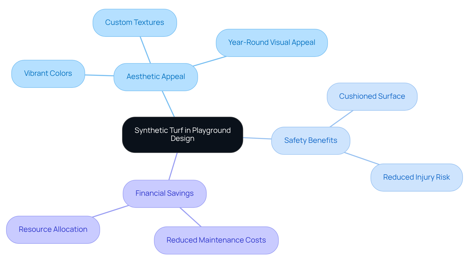 This mindmap illustrates the key benefits of synthetic turf in playgrounds. Start at the center with the main topic, then explore how it enhances aesthetics, safety, and financial efficiency. Each branch represents a different aspect, making it easy to see how they connect and contribute to the overall advantages of synthetic turf.