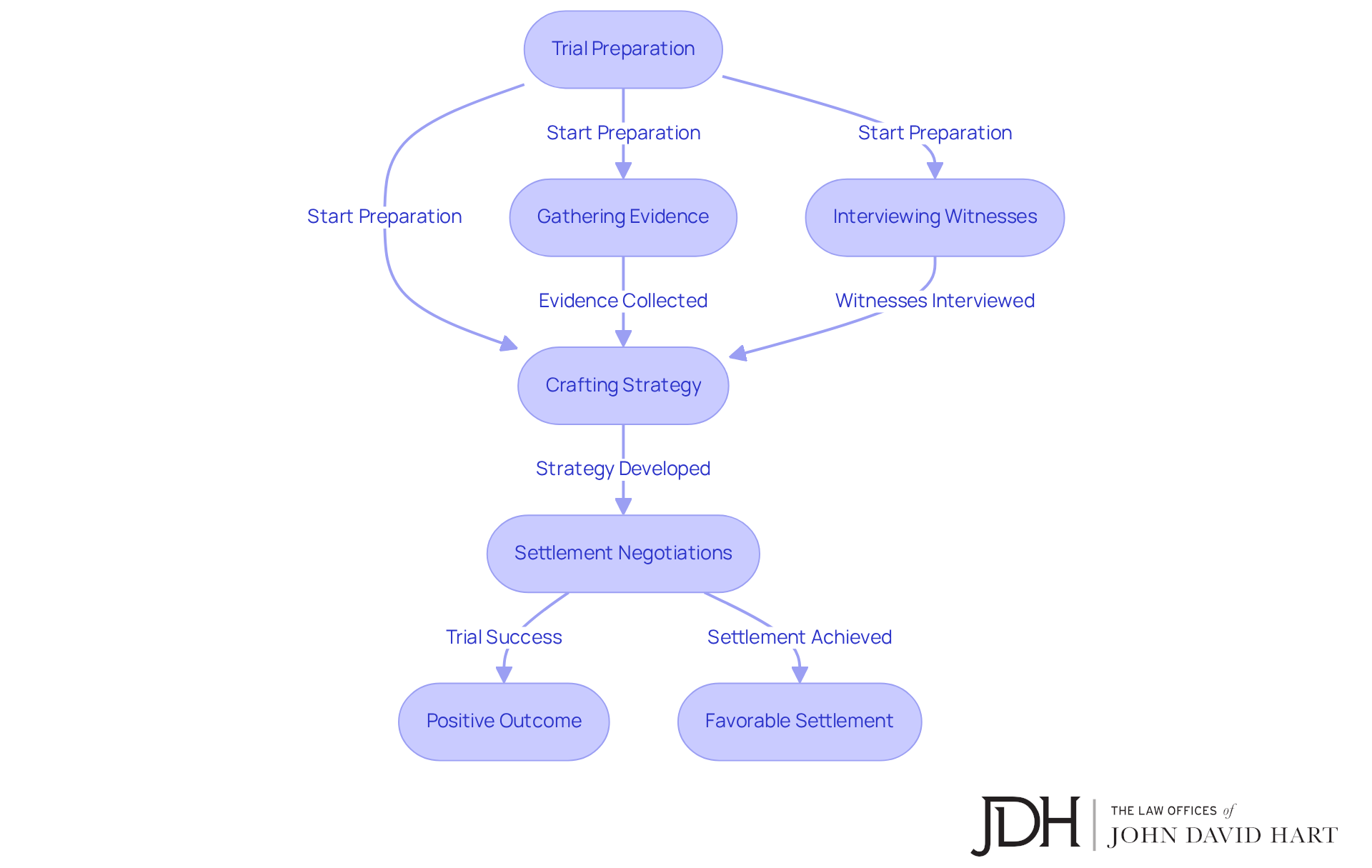 Follow the arrows to see the steps involved in preparing for a car accident trial — each step is key to improving your chances of success. Follow the arrows to see the steps involved in preparing for a car accident trial — each step is key to improving your chances of success.