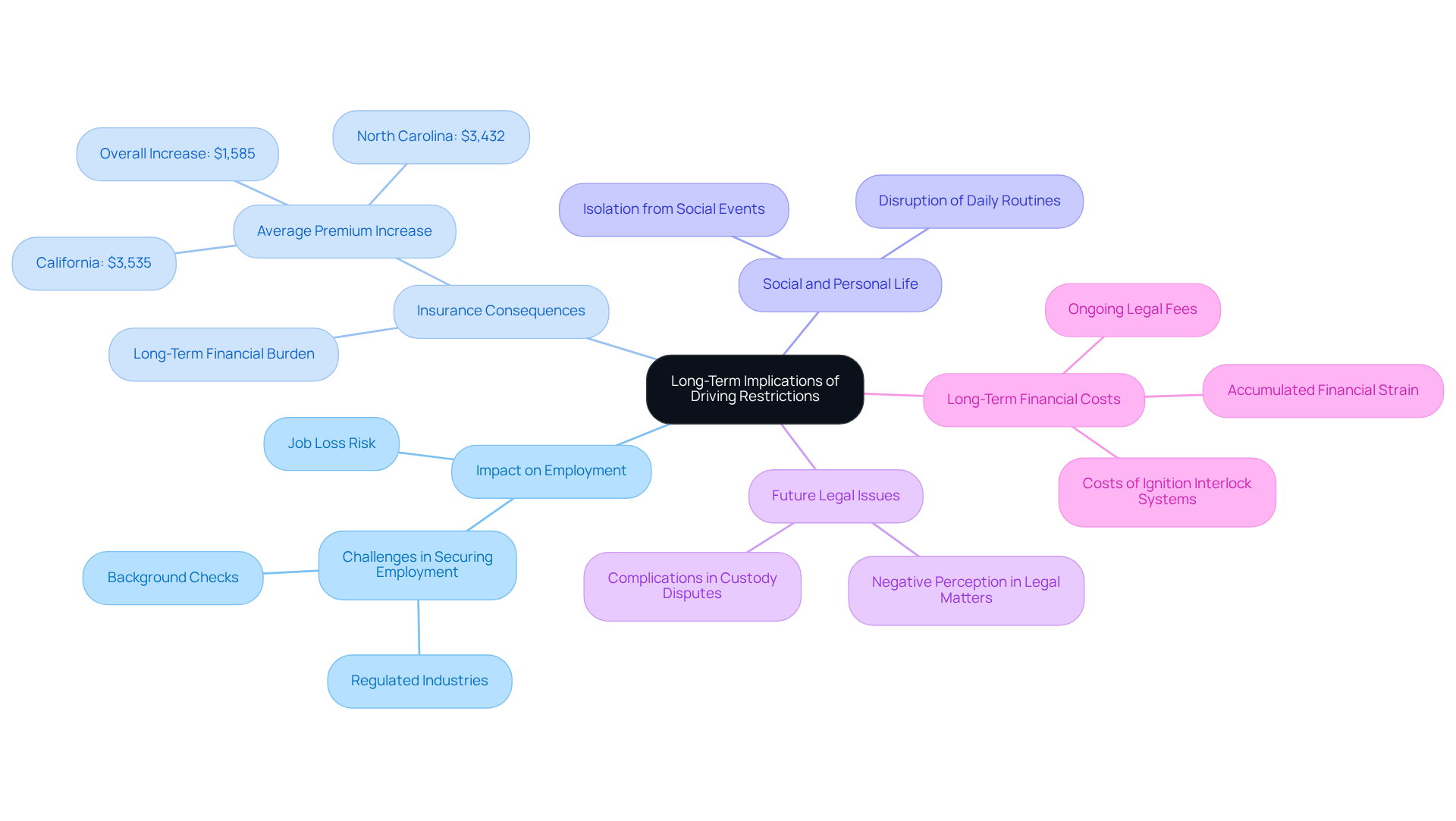 This mindmap starts with the central theme of driving restrictions after a DUI. Each branch represents a different area affected by these restrictions, such as job prospects or insurance costs. Follow the branches to see how each area connects to the main issue, helping you understand the broader impact of a DUI charge.