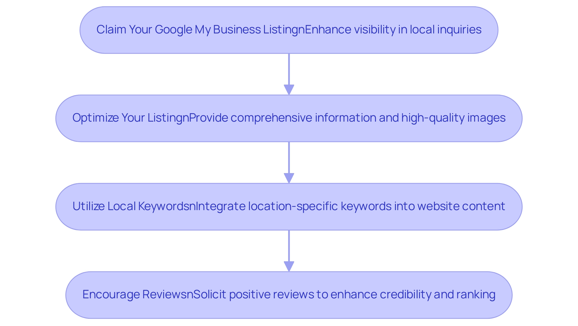 Each box represents a step in the local SEO process, and the arrows indicate the sequential flow of actions to attract nearby clients.