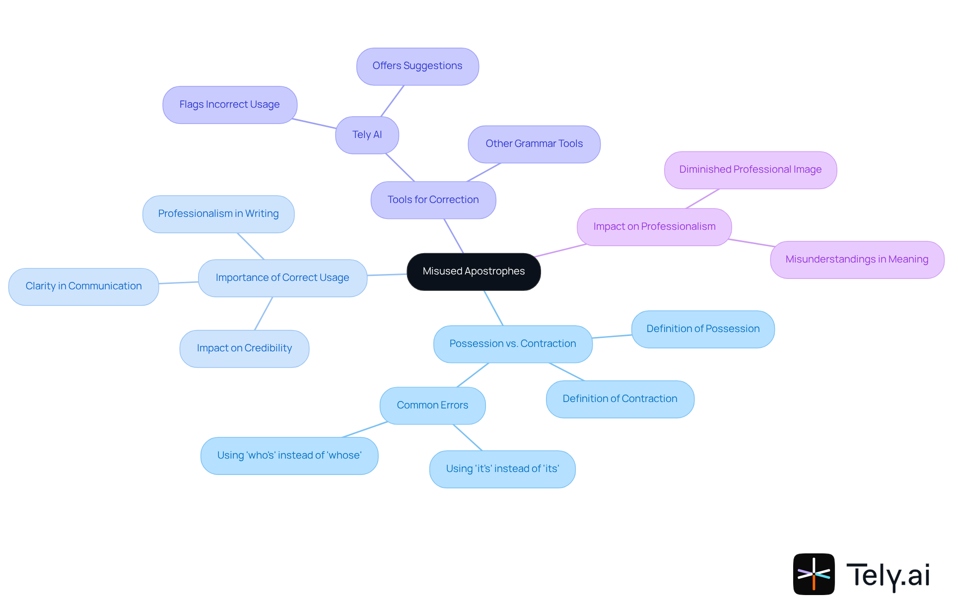 Start at the center with the main topic of apostrophe misuse, then explore the branches that explain the rules, tools for correction, and how these errors affect writing credibility.