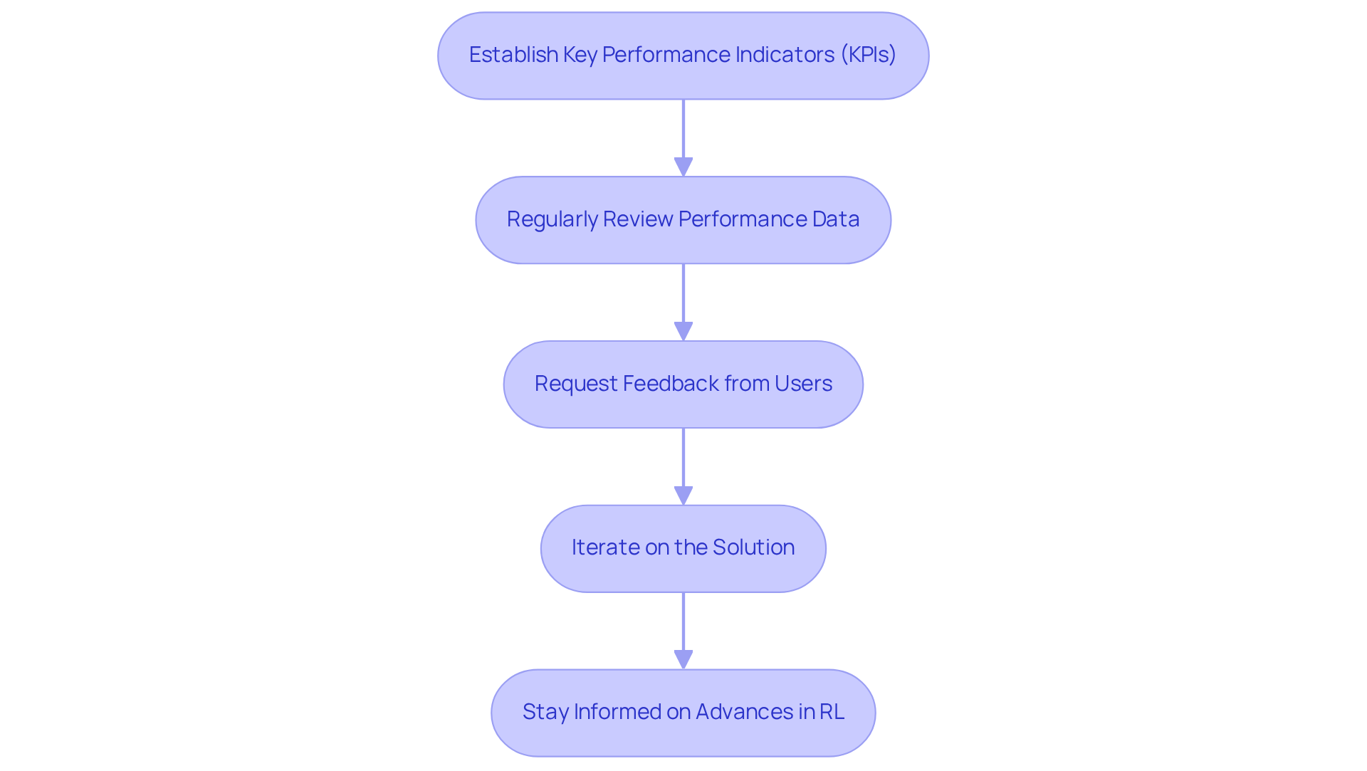 Each box represents a crucial step in optimizing your AI solution. Follow the arrows to see how each step leads to the next, ensuring a comprehensive evaluation and enhancement of the system.