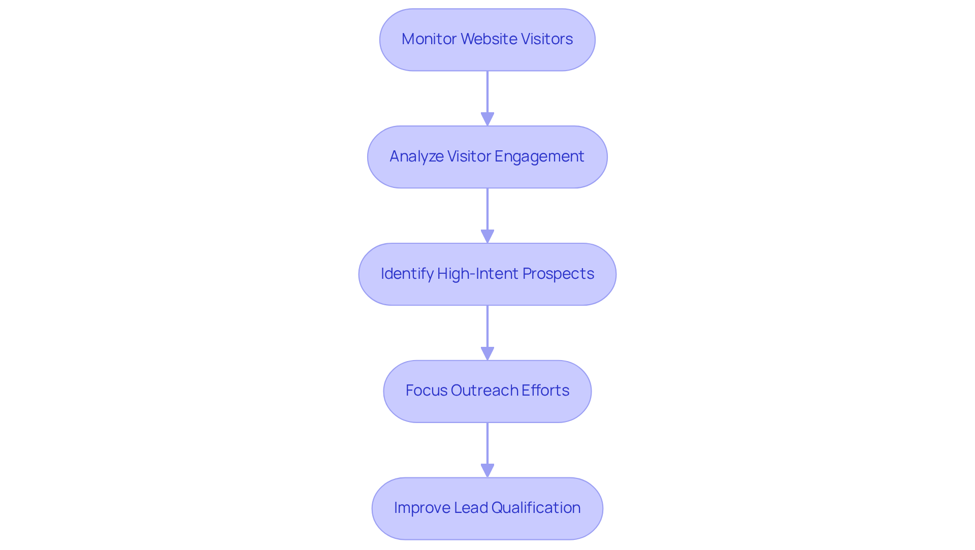 Each box represents a step in the process of using Leadfeeder. Follow the arrows to see how each step leads to the next, ultimately helping sales teams focus on the most promising leads.