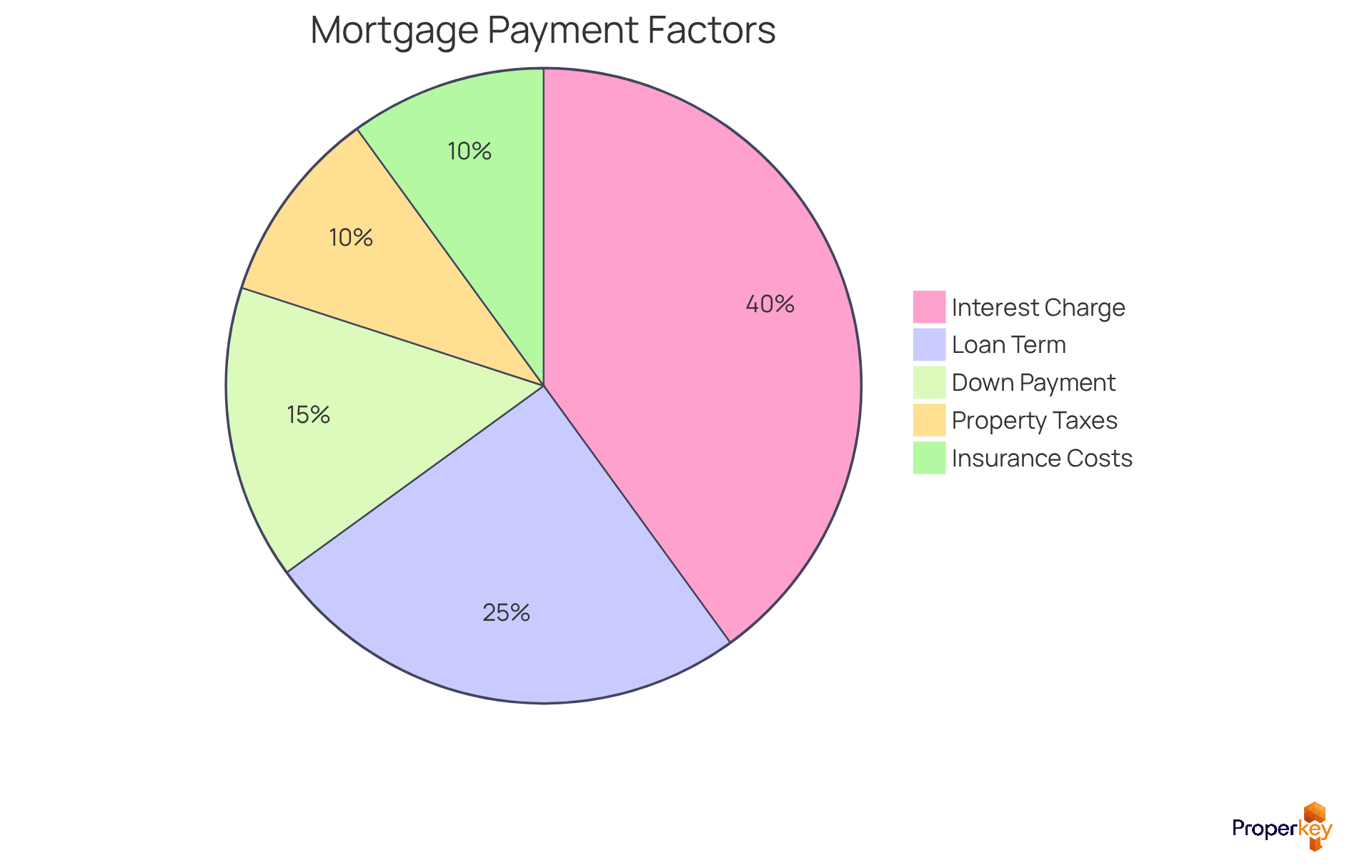 Each slice of the pie represents a different factor that affects how much you pay each month for your mortgage. The bigger the slice, the more impact that factor has on your total payment. This helps you see where your money goes when managing your mortgage.
