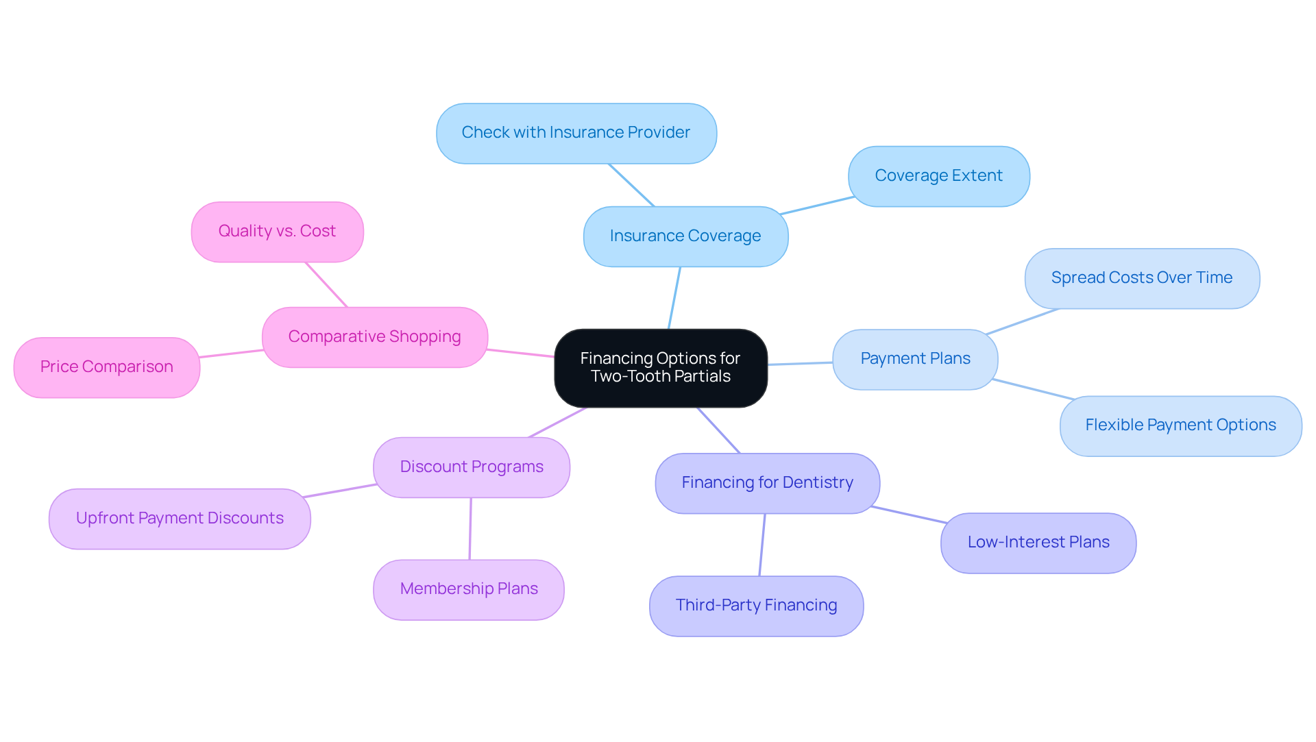 The central node represents the main topic of financing for two-tooth partials. Each branch shows a different financing strategy, helping you understand the various ways to manage costs effectively. The central node represents the main topic of financing for two-tooth partials. Each branch shows a different financing strategy, helping you understand the various ways to manage costs effectively.