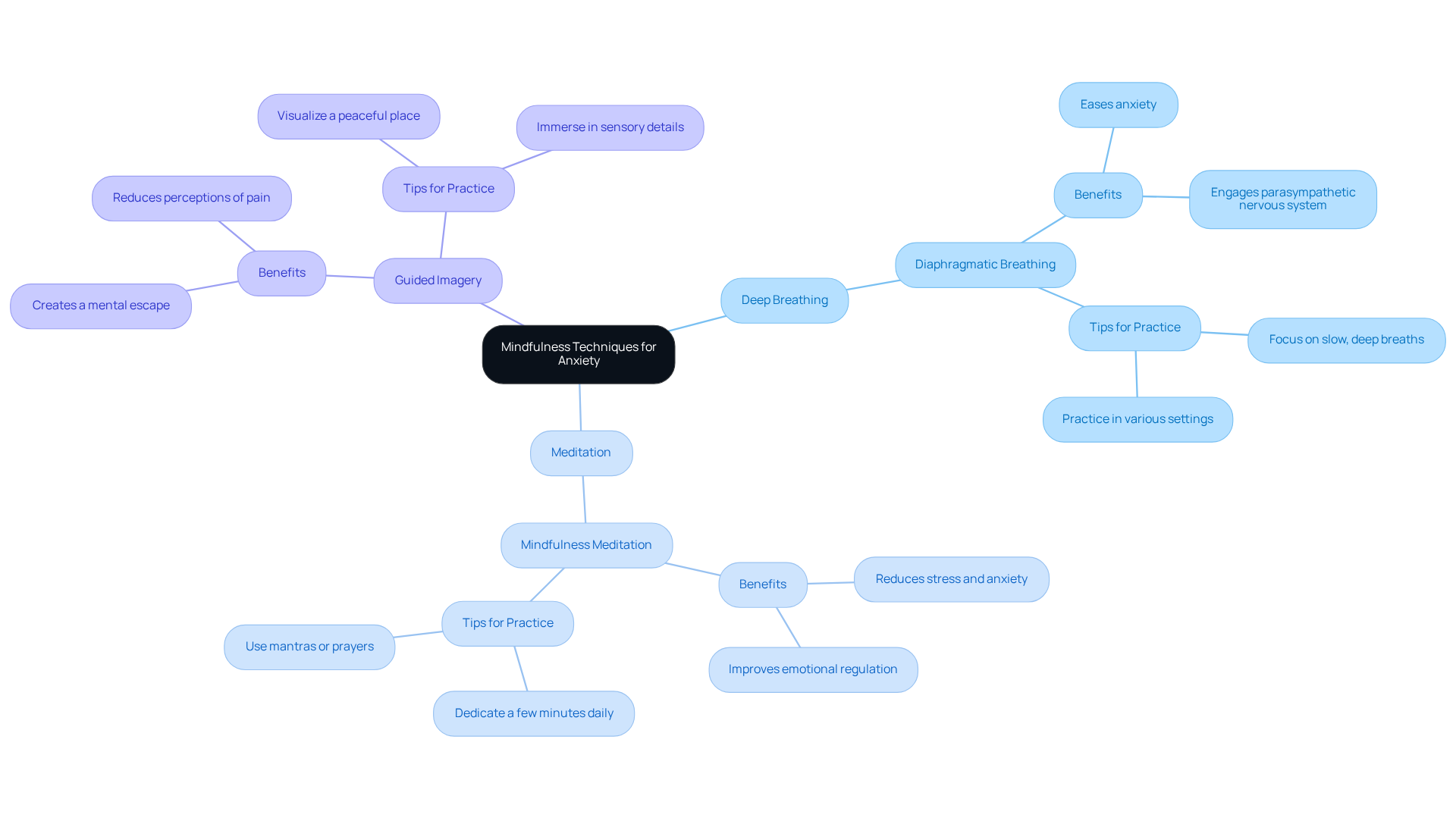 The central idea represents the goal of reducing anxiety, with branches showing different techniques. Each sub-branch highlights specific practices and their benefits, guiding you through the ways to manage dental visit stress.