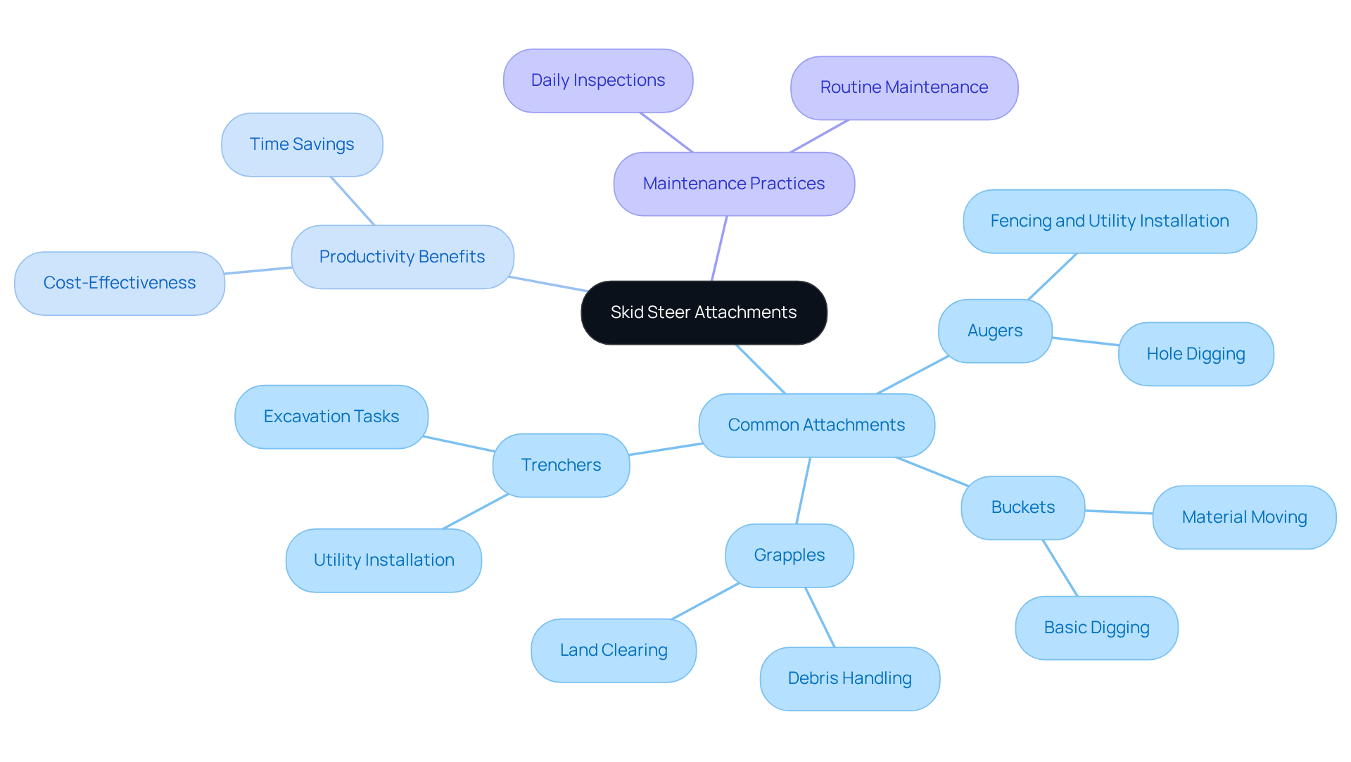This mindmap shows how different attachments for skid steers can improve productivity. Start at the center with the main topic, then follow the branches to see the types of attachments, their uses, and how they contribute to efficiency and maintenance.