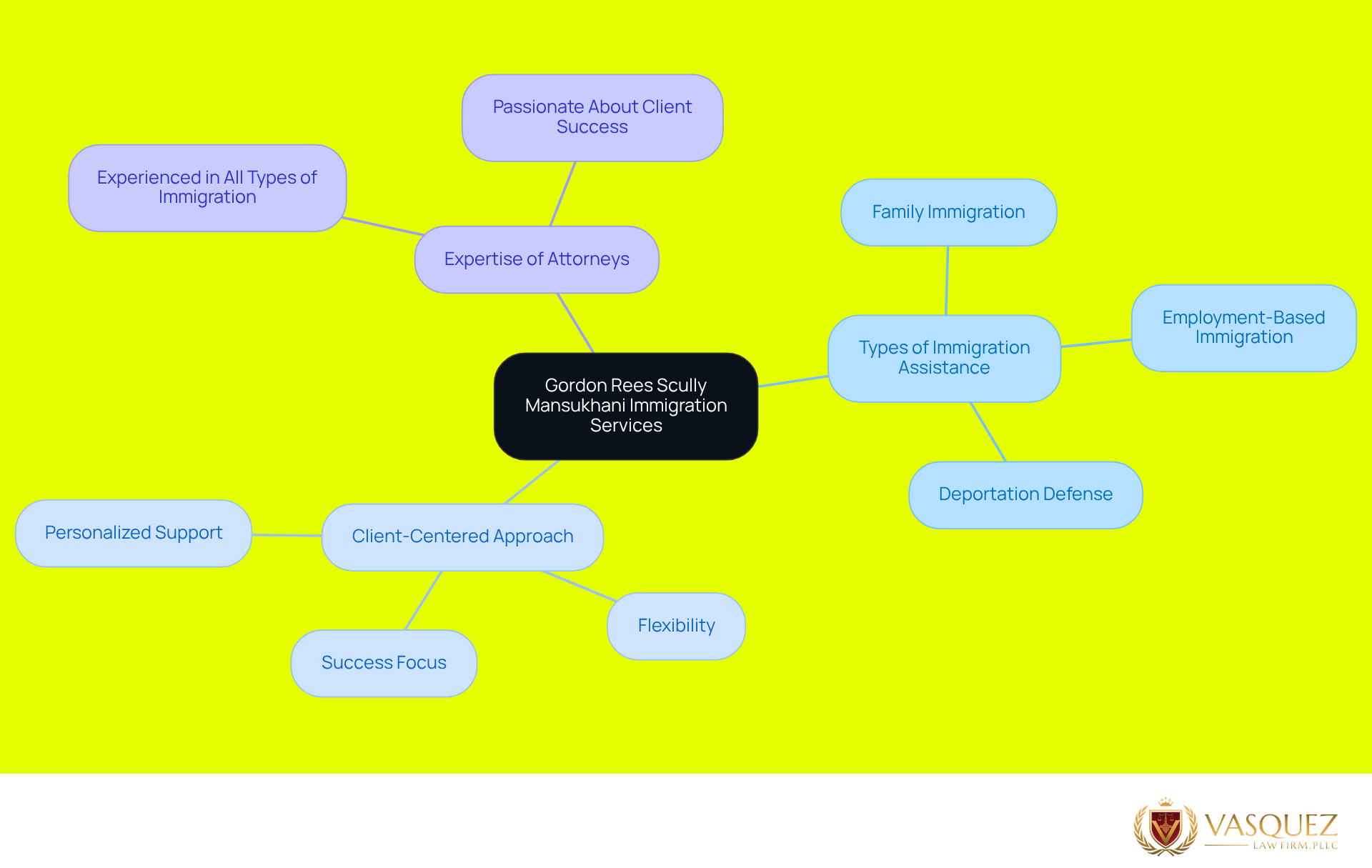 This mindmap illustrates the various services offered by the firm. Start at the center with the firm's name, then explore the branches to see the types of immigration assistance available and the firm's commitment to supporting clients through their unique immigration journeys. This mindmap illustrates the various services offered by the firm. Start at the center with the firm's name, then explore the branches to see the types of immigration assistance available and the firm's commitment to supporting clients through their unique immigration journeys.