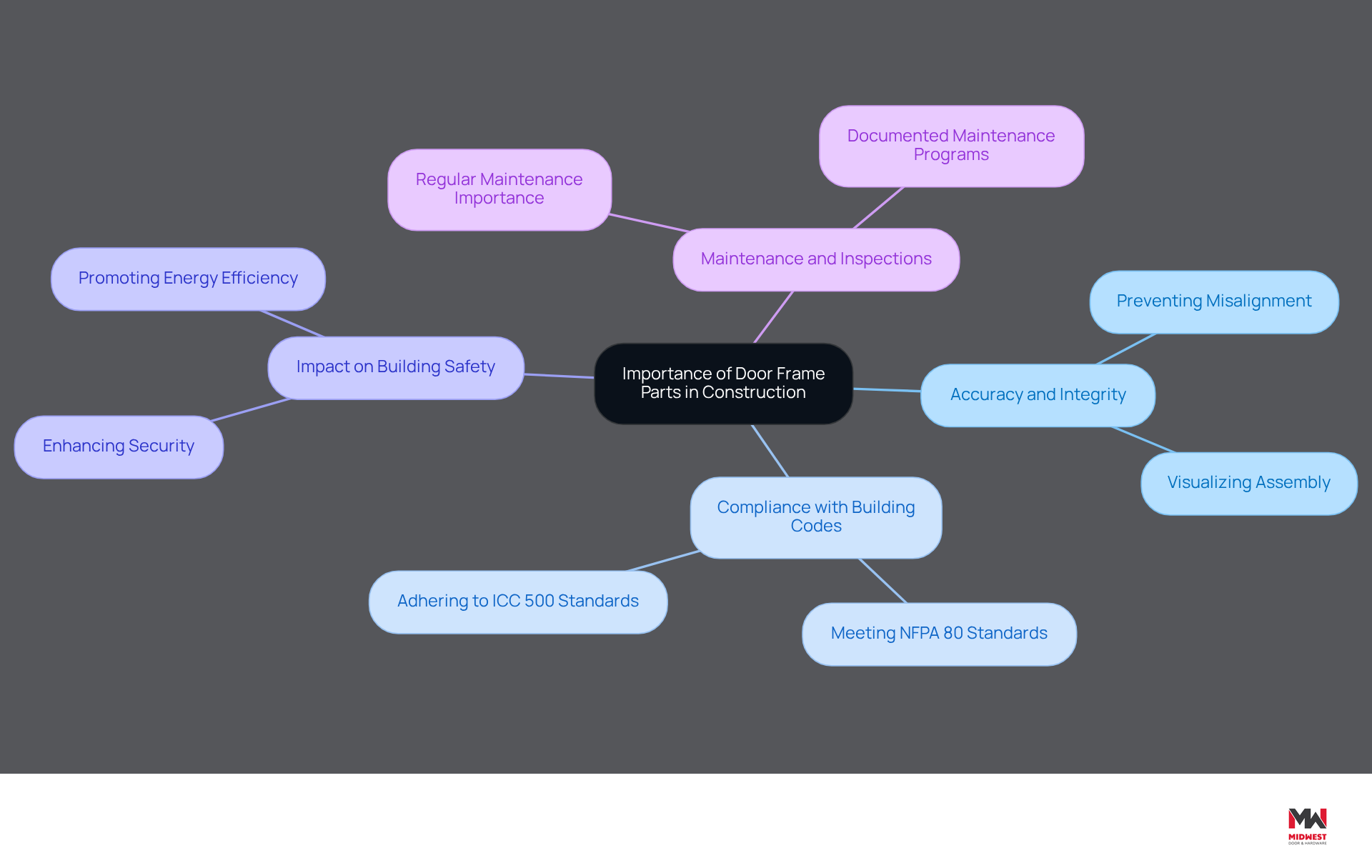 This mindmap illustrates how understanding door frame parts is crucial in construction. Each branch represents a key area of importance, and the sub-branches provide specific details on how these areas contribute to successful construction projects.