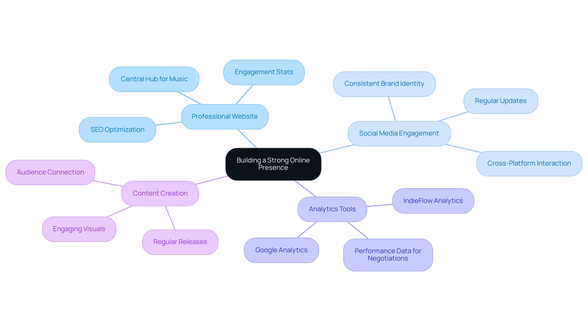 The central node represents the overall goal of establishing an online presence, with branches illustrating key strategies and their specific actions.