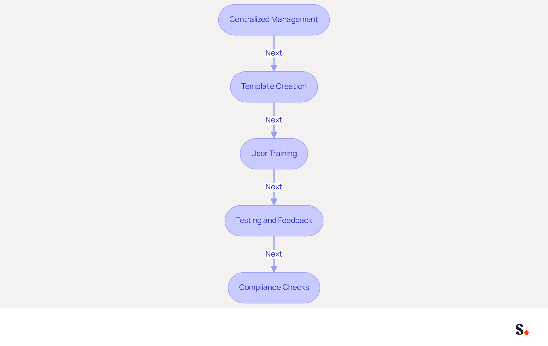 This flowchart guides you through the steps to set up Microsoft 365 signatures effectively. Start with centralized management and follow the arrows to see how each step leads to the next, ensuring a consistent and professional brand image.