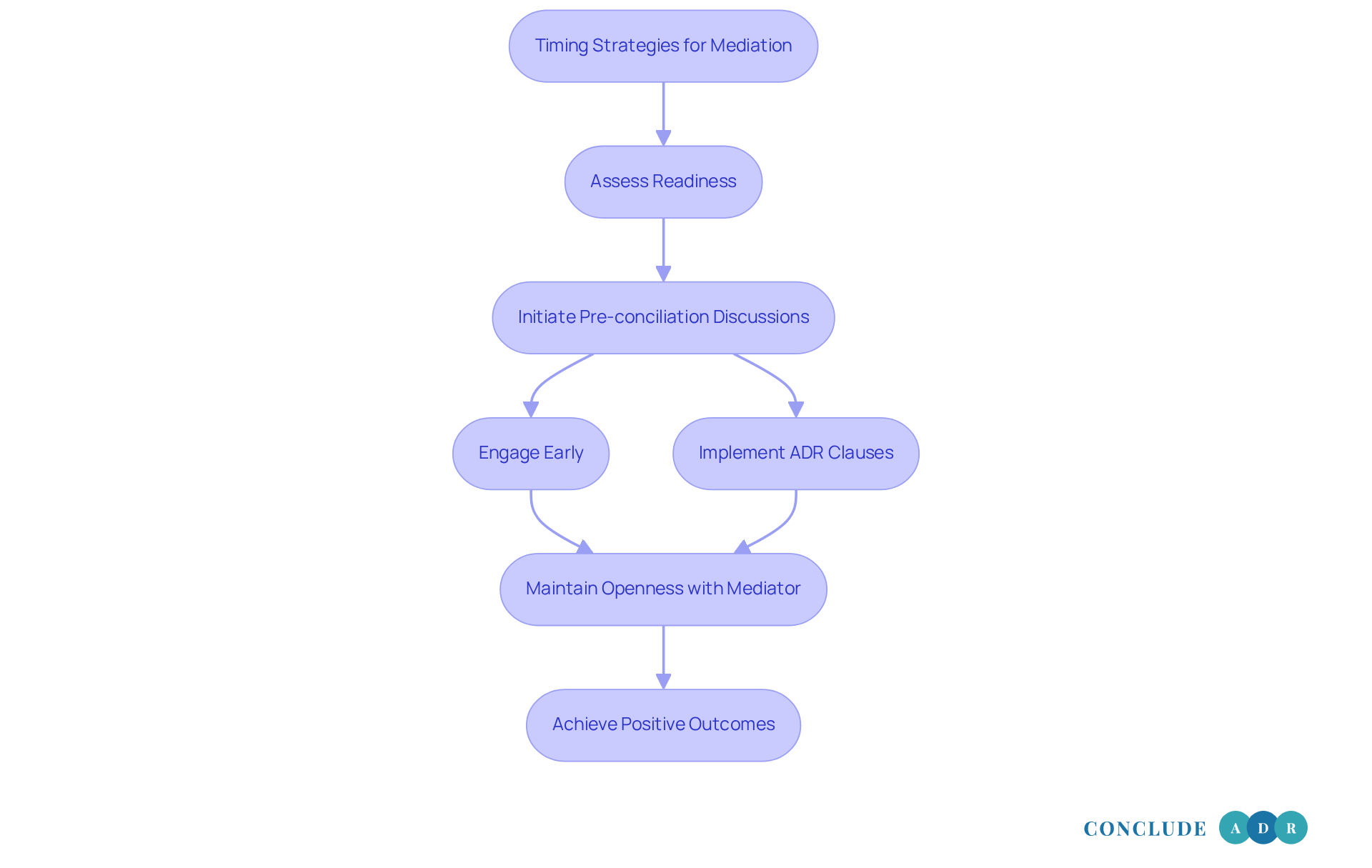 Each step in the flowchart represents a crucial part of the mediation process. Follow the arrows to see how timing impacts the effectiveness of conflict resolution. Each step in the flowchart represents a crucial part of the mediation process. Follow the arrows to see how timing impacts the effectiveness of conflict resolution.