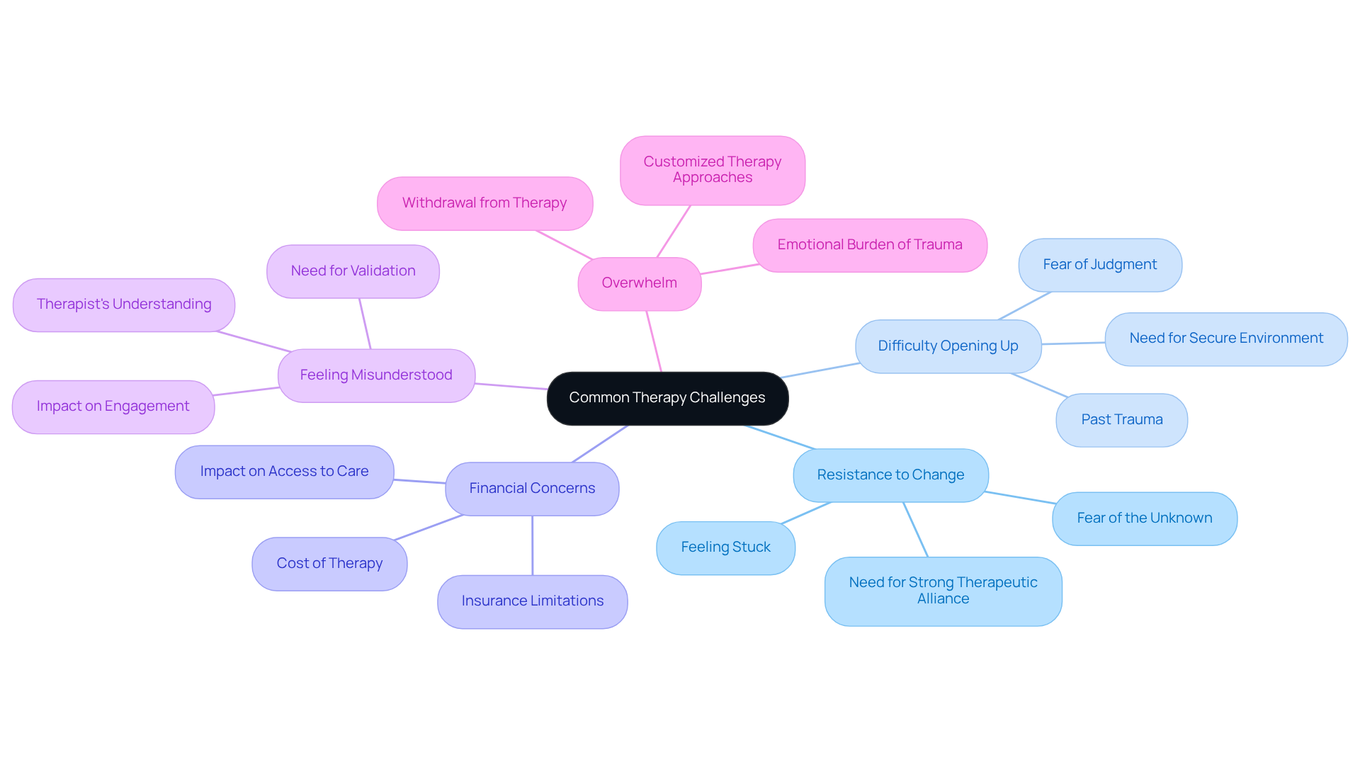 This mindmap illustrates the various challenges faced in therapy. Each branch represents a specific challenge, and you can explore the sub-points to understand the nuances of each issue. The central node connects all these challenges, showing how they relate to the overall therapeutic experience.