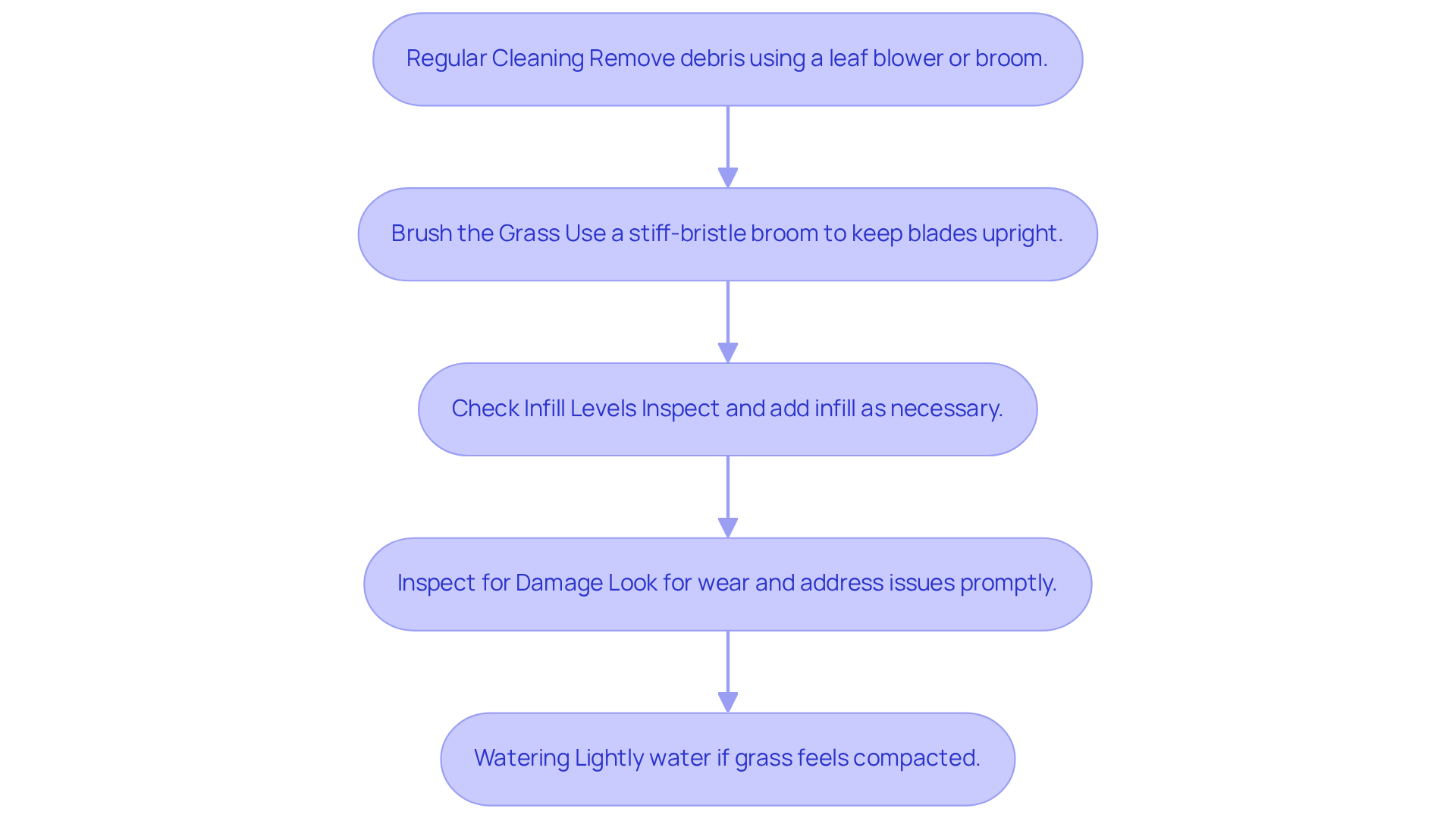 Each box in the flowchart represents a step you should take to maintain your putting green. Follow the arrows to see the order of tasks - starting from cleaning, brushing, checking infill, inspecting for damage, and finally watering. This will help keep your putting green in top shape! Each box in the flowchart represents a step you should take to maintain your putting green. Follow the arrows to see the order of tasks - starting from cleaning, brushing, checking infill, inspecting for damage, and finally watering. This will help keep your putting green in top shape!