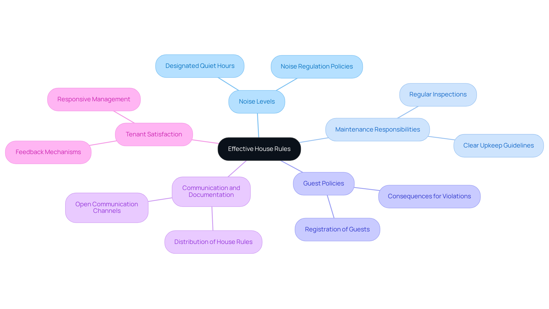 The central node represents the main theme of house rules, while the branches show different aspects that contribute to effective management. Each sub-branch provides specific examples or actions related to that aspect.