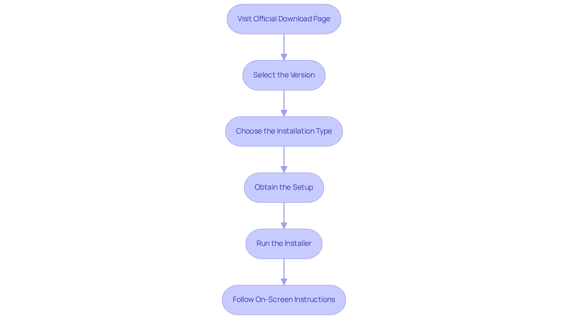 Each box represents a step in the download and installation process. Follow the arrows to move from one step to the next, ensuring you complete each action in order for a successful installation. Each box represents a step in the download and installation process. Follow the arrows to move from one step to the next, ensuring you complete each action in order for a successful installation.