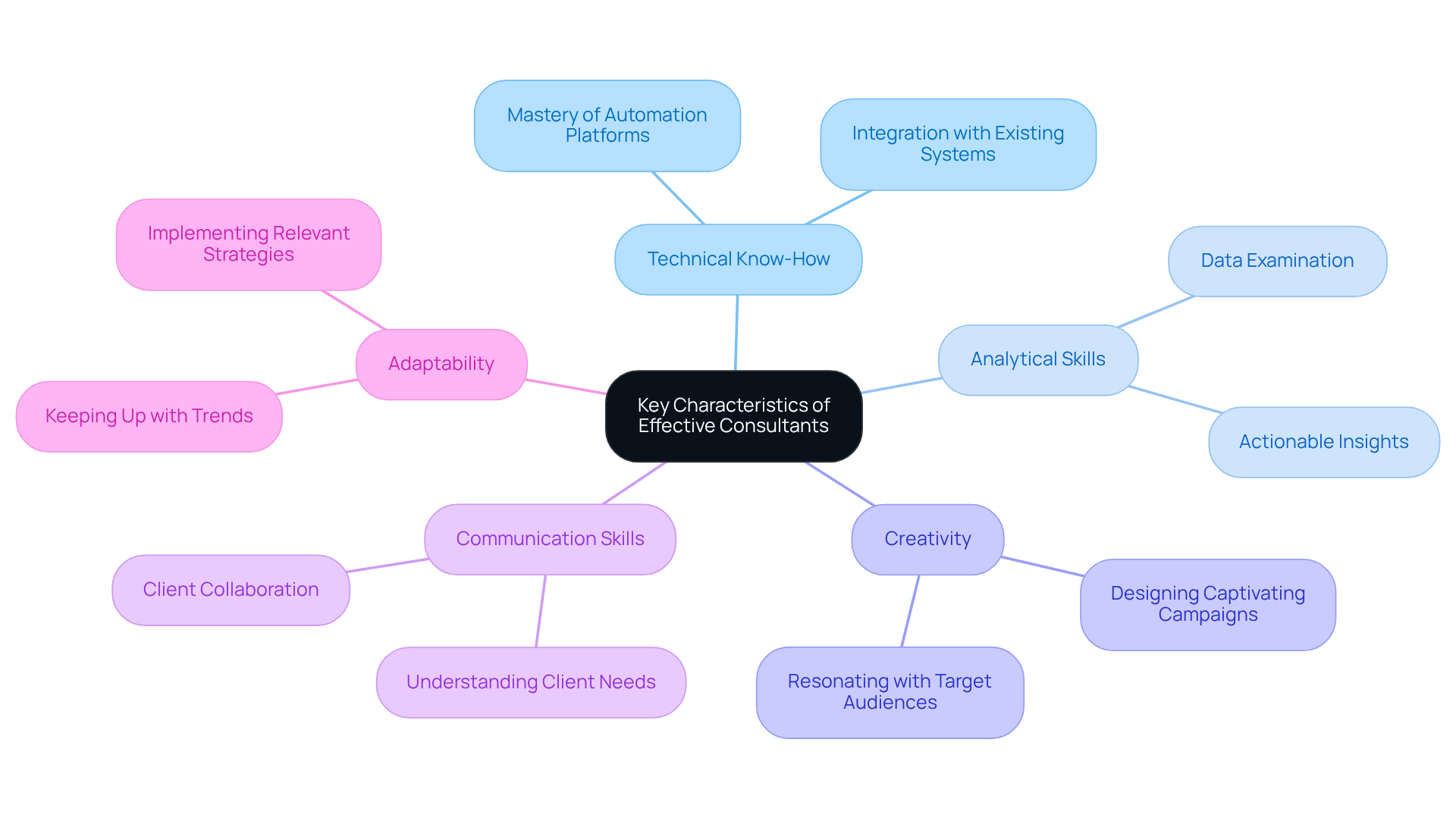 This mindmap starts with the main idea in the center and branches out to show the essential traits of effective consultants. Each branch represents a key characteristic, and the sub-branches provide more detail on how these traits help consultants succeed in their roles.
