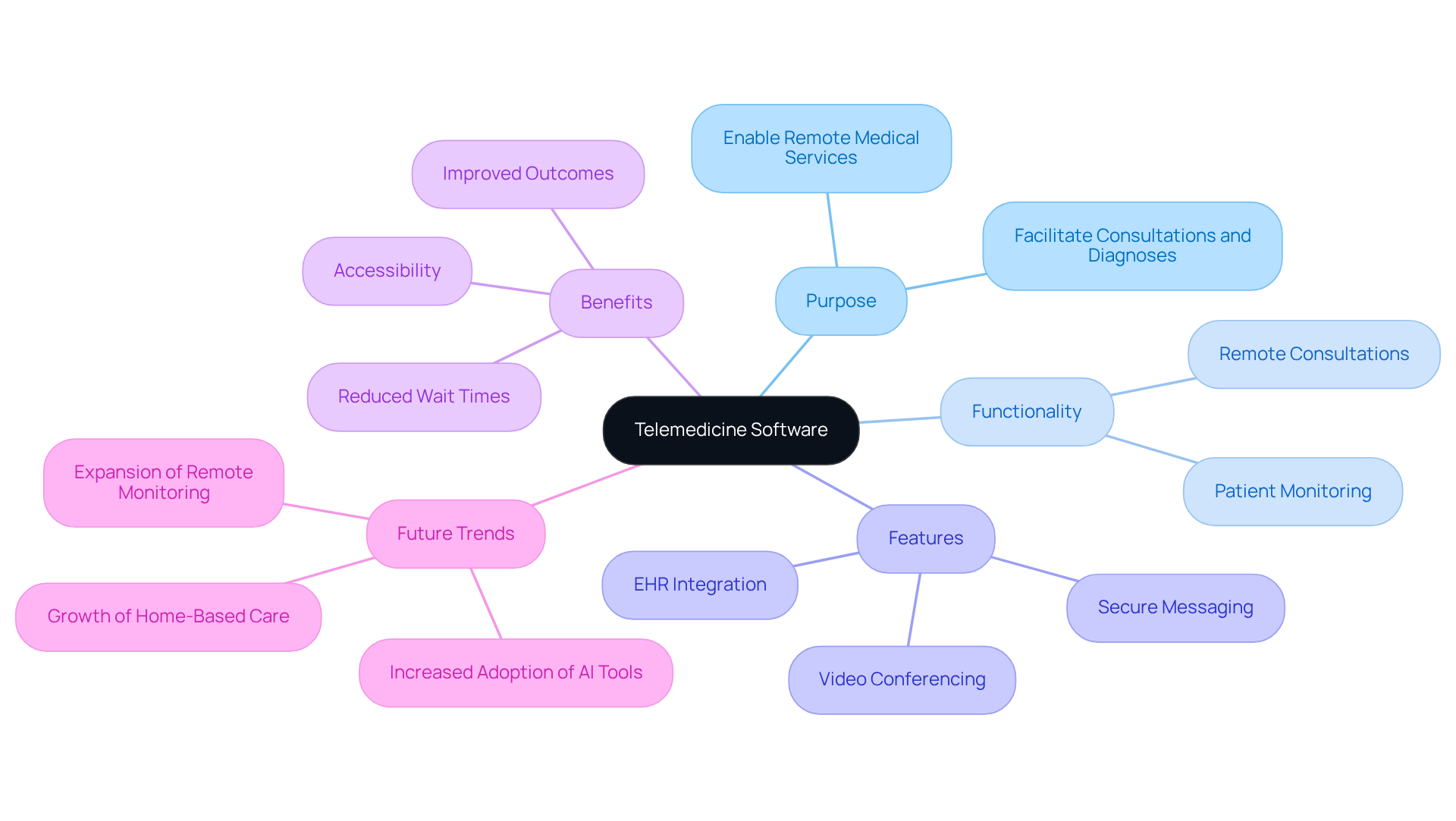 This mindmap starts with the main idea of telemedicine software at the center. From there, you can explore its purpose, key features, benefits, and future trends. Each branch represents a different aspect of telemedicine, helping you see how they all connect and contribute to modern healthcare. This mindmap starts with the main idea of telemedicine software at the center. From there, you can explore its purpose, key features, benefits, and future trends. Each branch represents a different aspect of telemedicine, helping you see how they all connect and contribute to modern healthcare.
