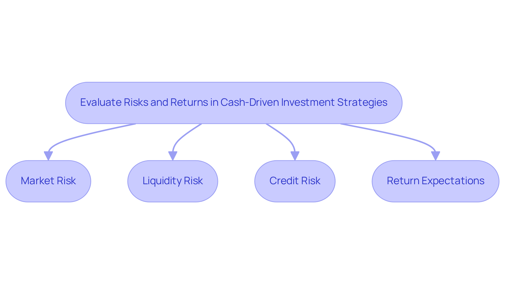 This flowchart outlines the key risks and return expectations families should consider when investing. Each box represents a different aspect of investment risk, guiding you through the important factors to evaluate. This flowchart outlines the key risks and return expectations families should consider when investing. Each box represents a different aspect of investment risk, guiding you through the important factors to evaluate.