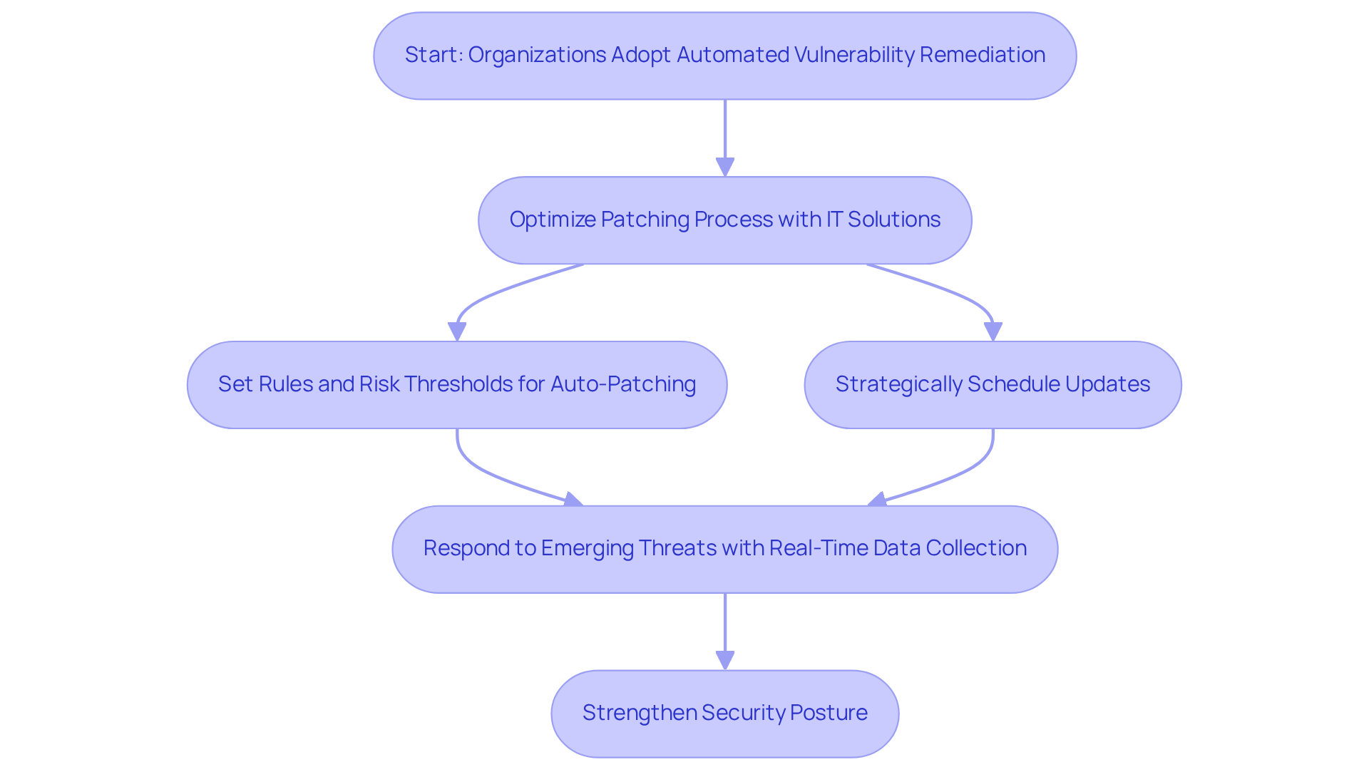 This flowchart guides you through the steps organizations take to implement automated vulnerability remediation, showing how each step builds on the previous one to enhance security operations.