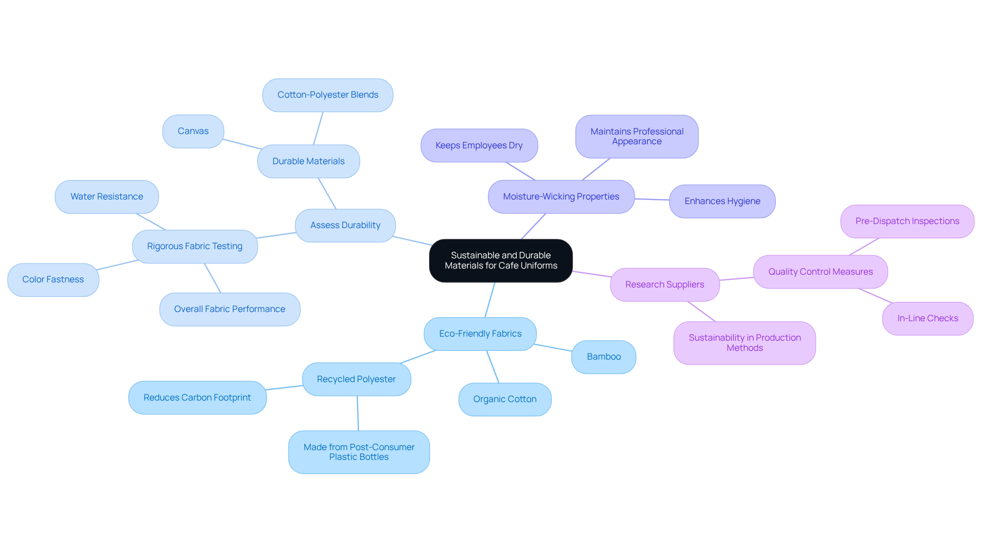The center represents the main focus on sustainable materials, while the branches show different best practices. Each sub-branch provides more detail on how to implement these practices effectively. The center represents the main focus on sustainable materials, while the branches show different best practices. Each sub-branch provides more detail on how to implement these practices effectively.