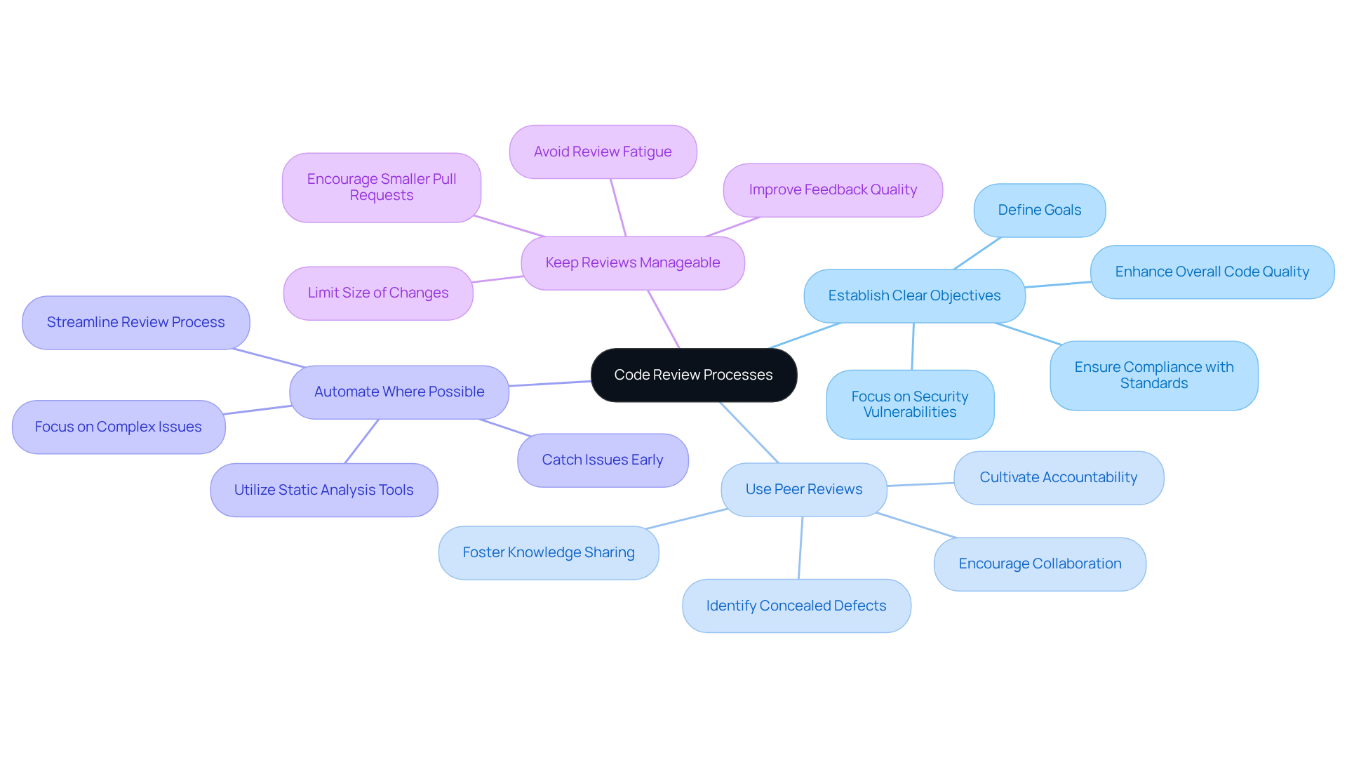 The center represents the overall goal of implementing effective code reviews, while the branches show specific practices to follow. Each branch contains actionable insights to help improve software development and security.