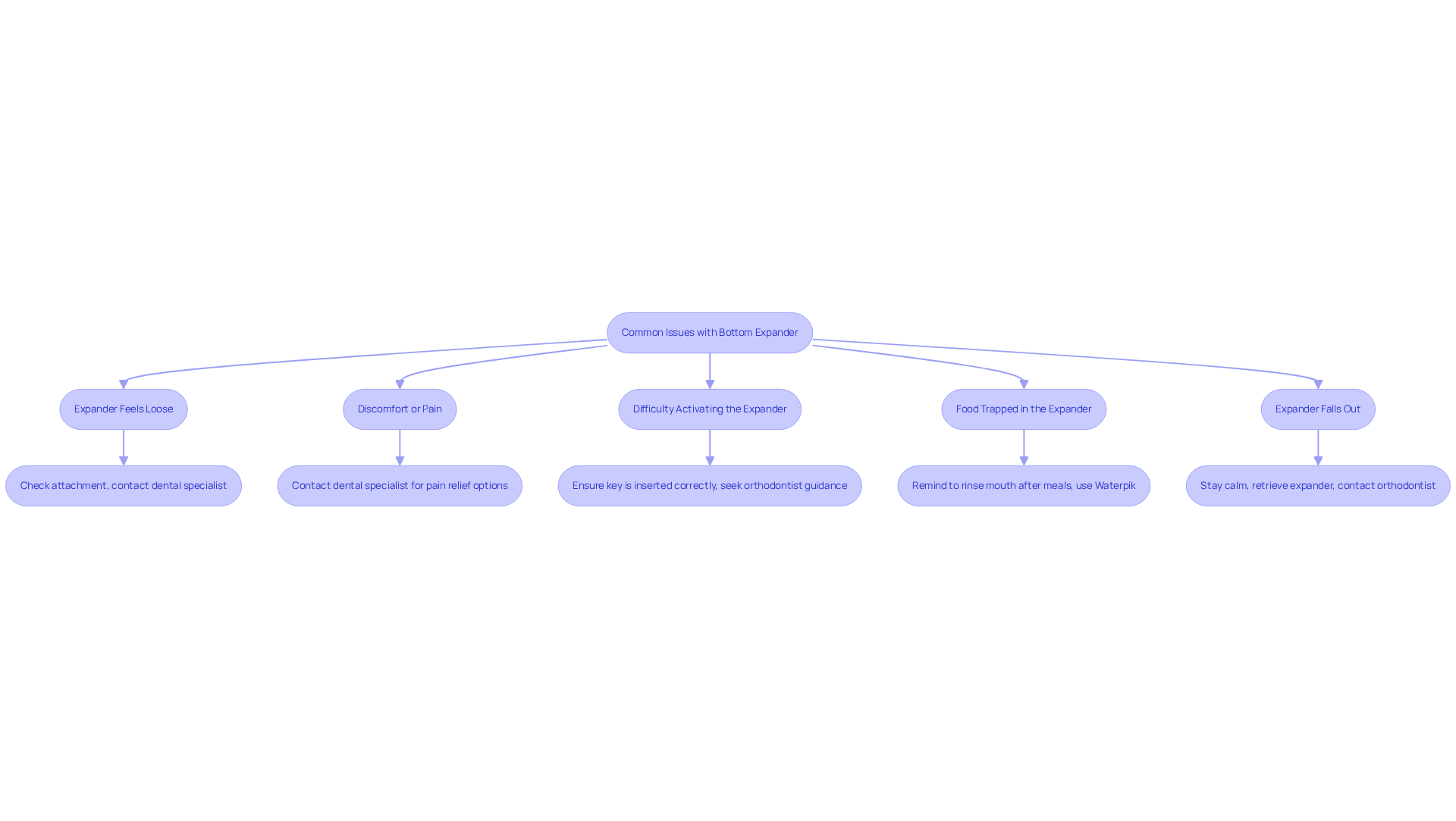 This flowchart guides you through common problems parents face with bottom expanders. Each box shows an issue and what to do next. Follow the arrows to find the right solution for your child's situation.