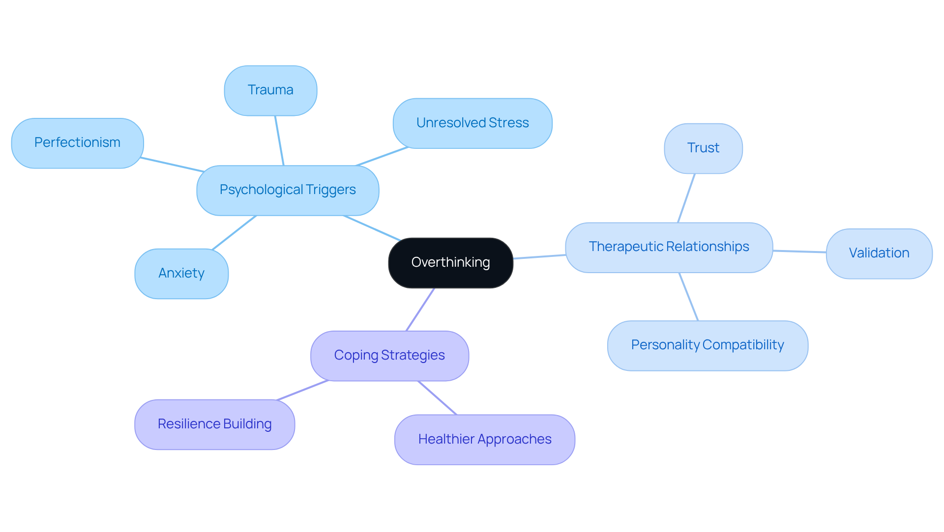 This mindmap starts with the central idea of overthinking and branches out into various psychological triggers and coping strategies. Each branch represents a different aspect of the topic, helping you see how they connect and influence each other. The colors and layout make it easy to navigate through the information.