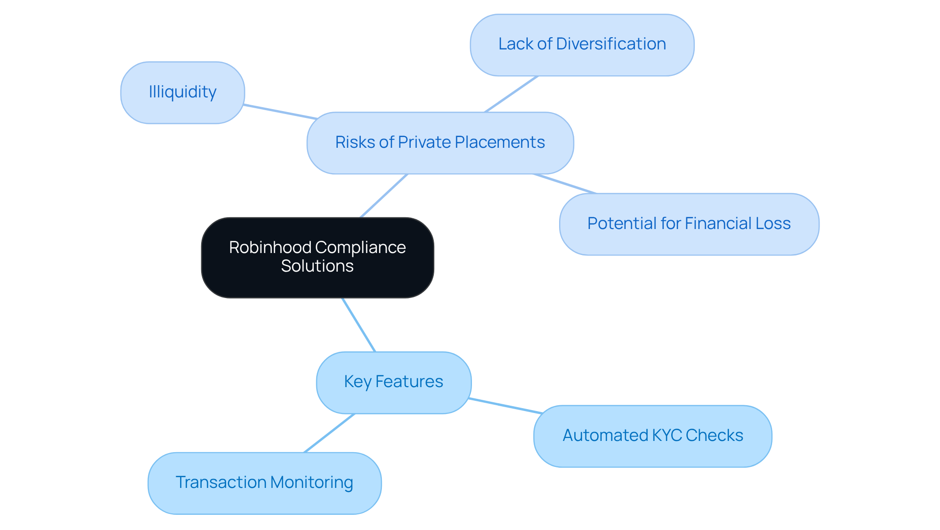 The center shows Robinhood's compliance solutions, with branches leading to key features that help investors and risks they should consider. Each branch helps you see how everything connects.