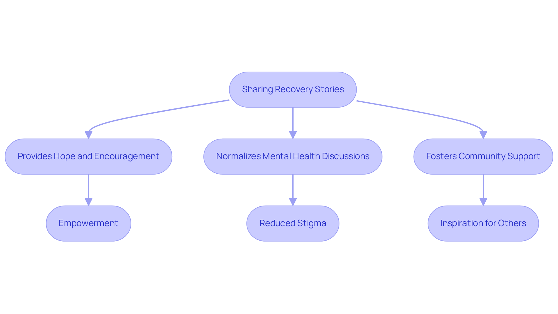 This flowchart illustrates how sharing recovery stories can lead to various positive outcomes in mental health. Start at the top with the act of sharing, and follow the arrows to see how it can provide hope, normalize discussions, and foster community support.