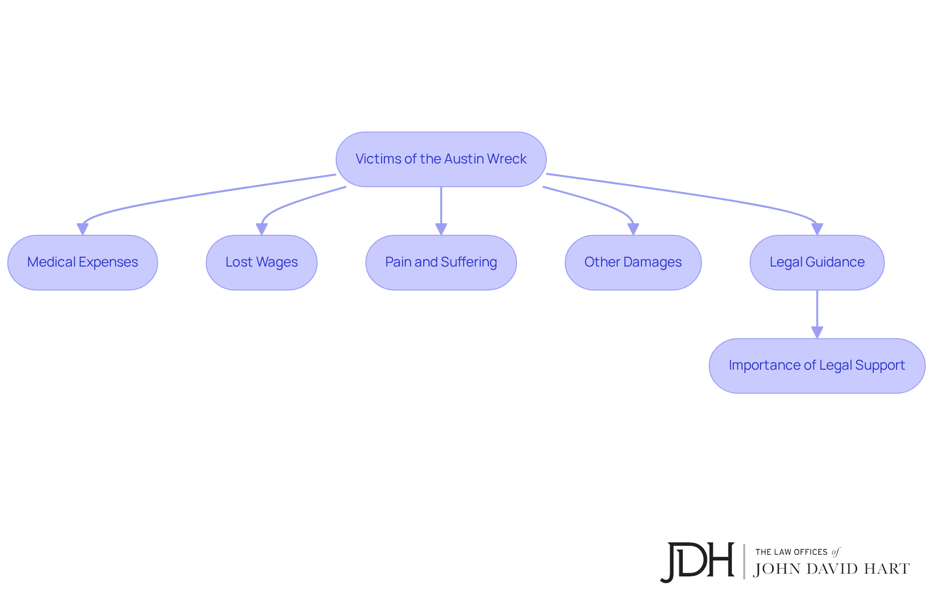 This flowchart shows the steps victims can take to seek compensation. Each box represents a type of claim, and the arrows guide you through the process of pursuing justice with the help of legal experts.