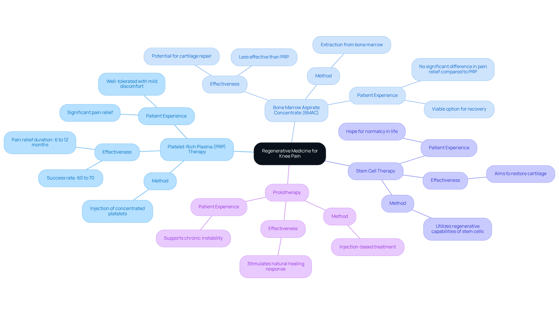 The central node represents the main theme of regenerative medicine for knee pain. Each branch represents a specific therapy, with further details on how it works and its benefits. This layout helps you see the connections and differences between the therapies at a glance.